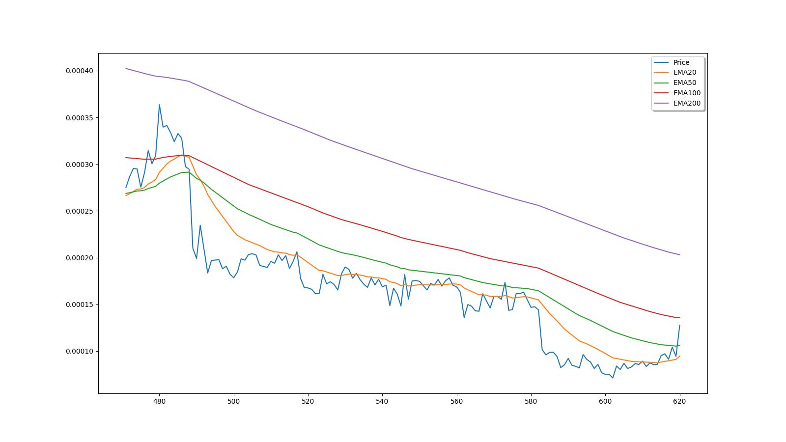 SpaceMine Exponential Moving Averages