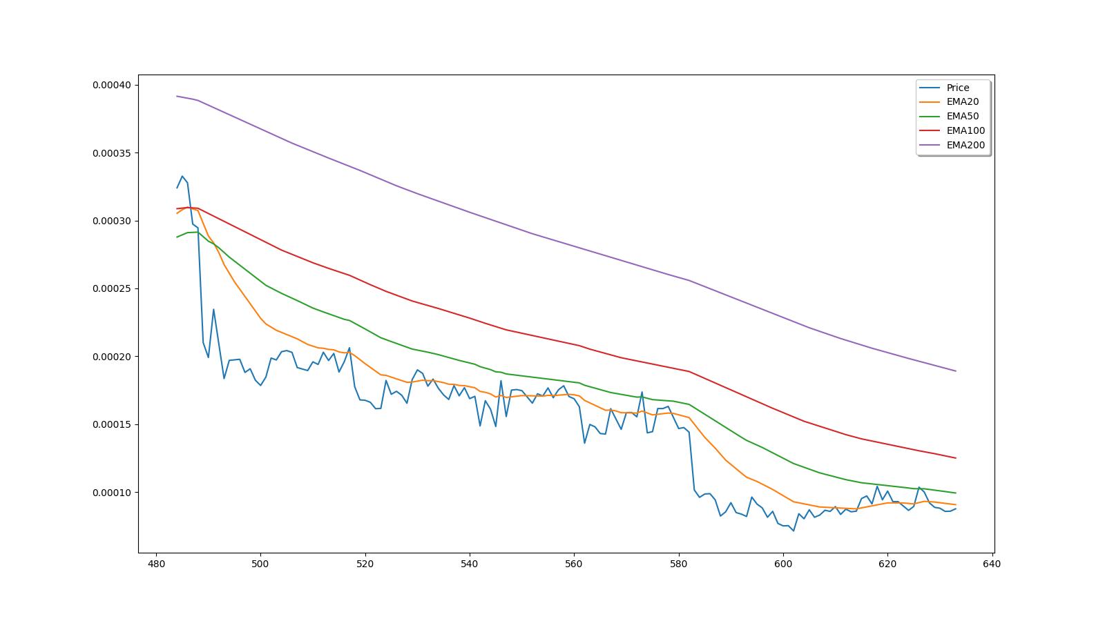 SpaceMine Exponential Moving Averages