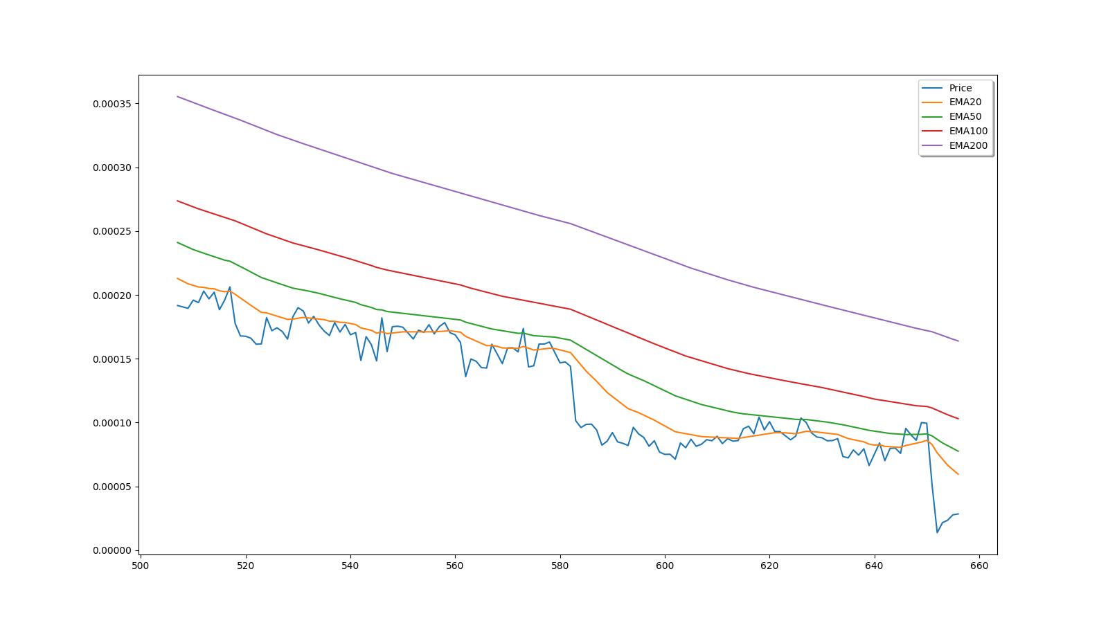 SpaceMine Exponential Moving Averages