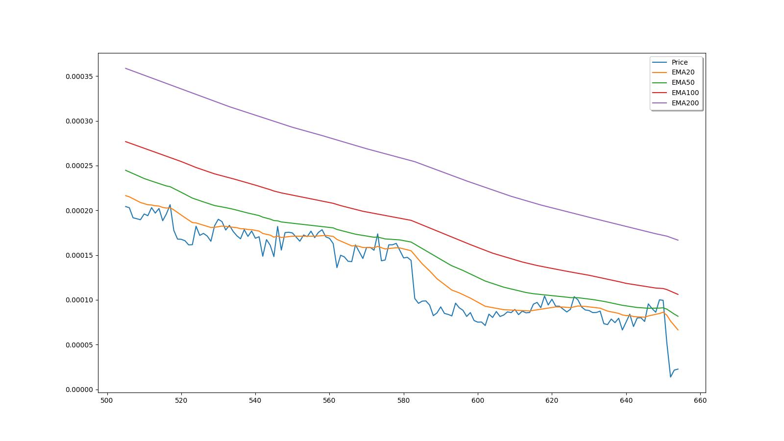 SpaceMine Exponential Moving Averages