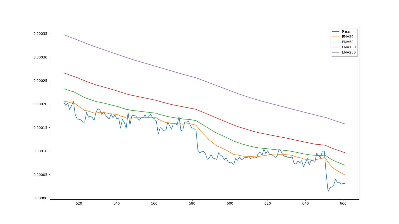 SpaceMine Exponential Moving Averages
