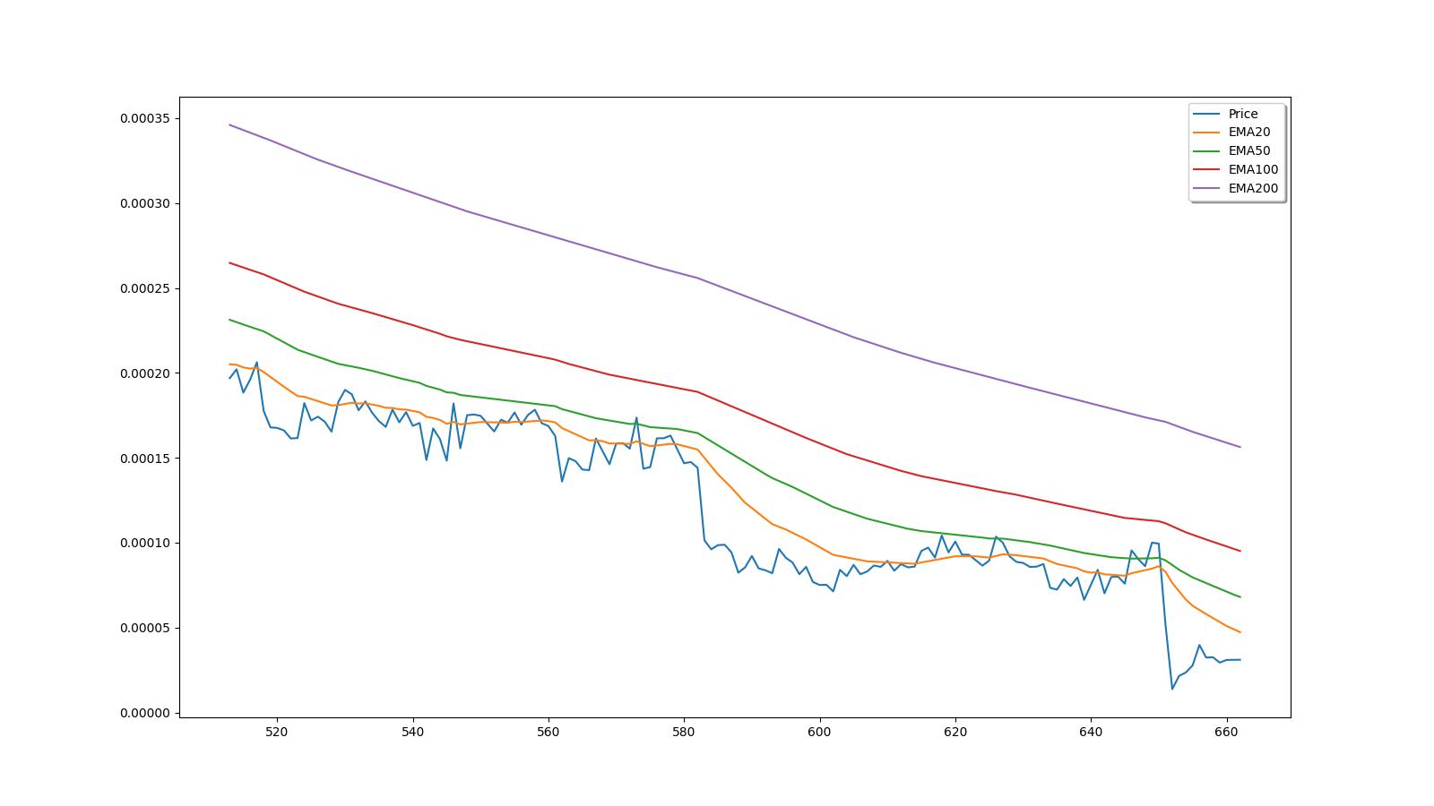 SpaceMine Exponential Moving Averages