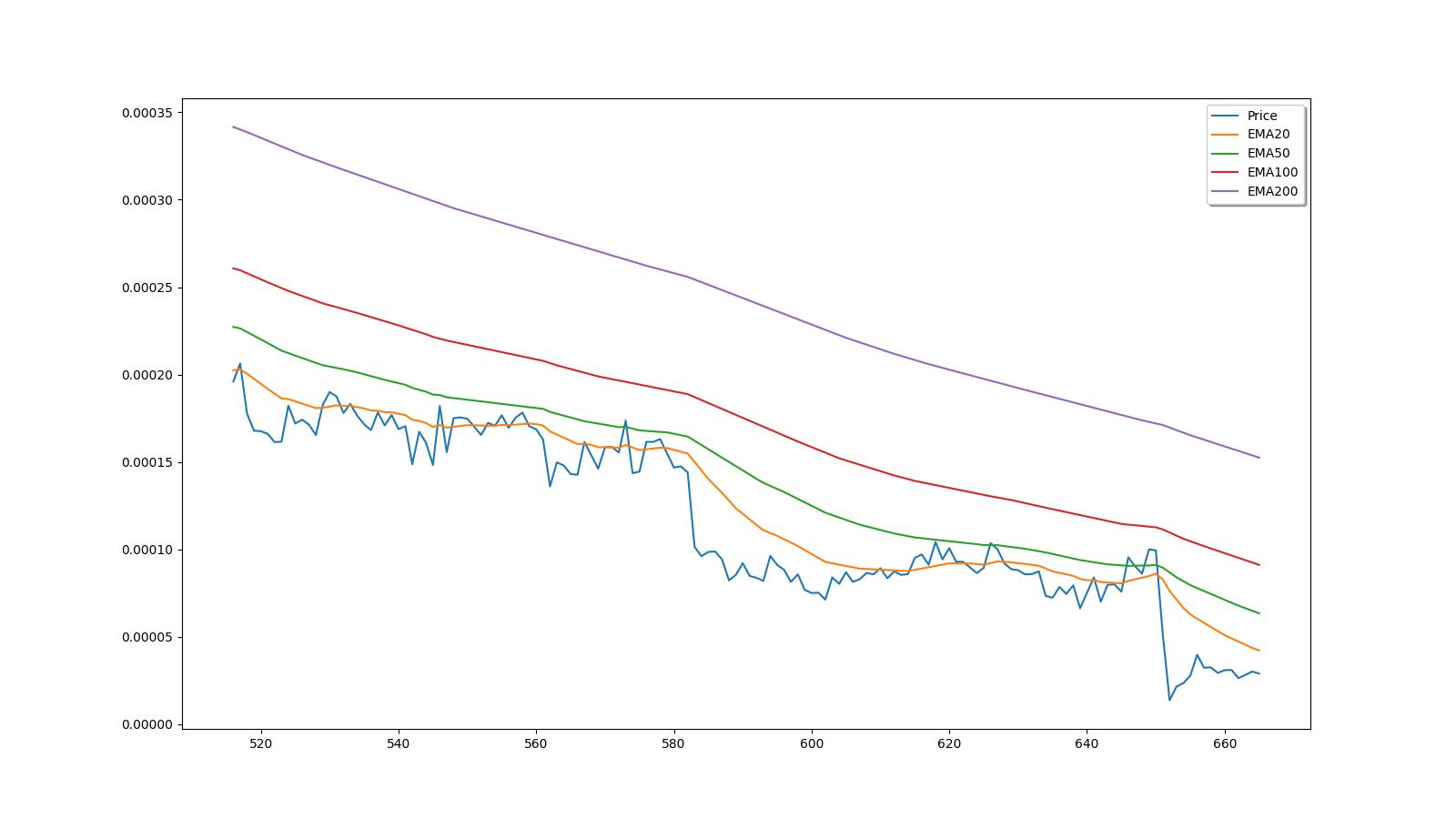 SpaceMine Exponential Moving Averages