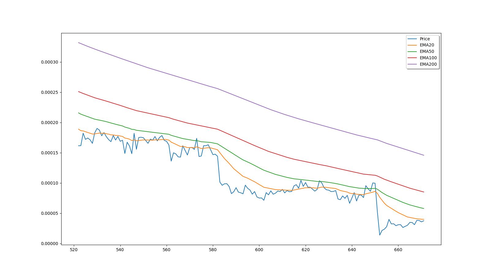 SpaceMine Exponential Moving Averages