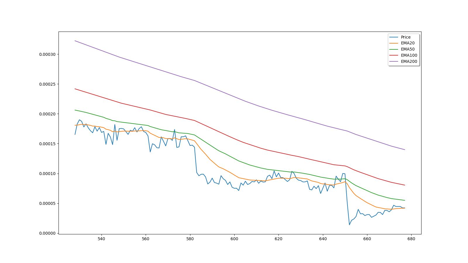 SpaceMine Exponential Moving Averages