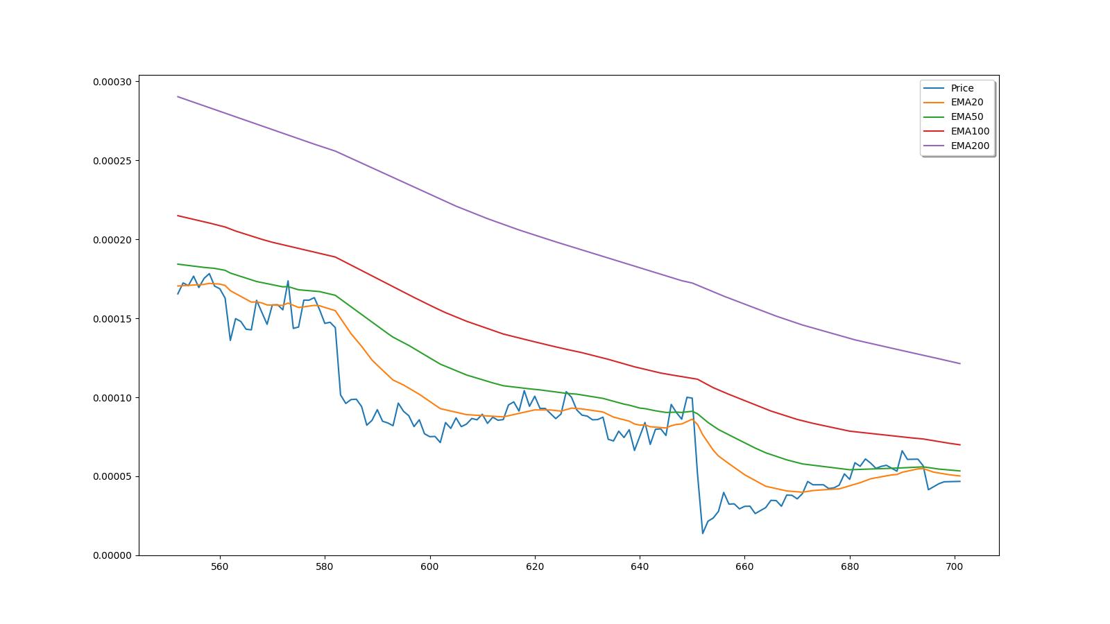 SpaceMine Exponential Moving Averages