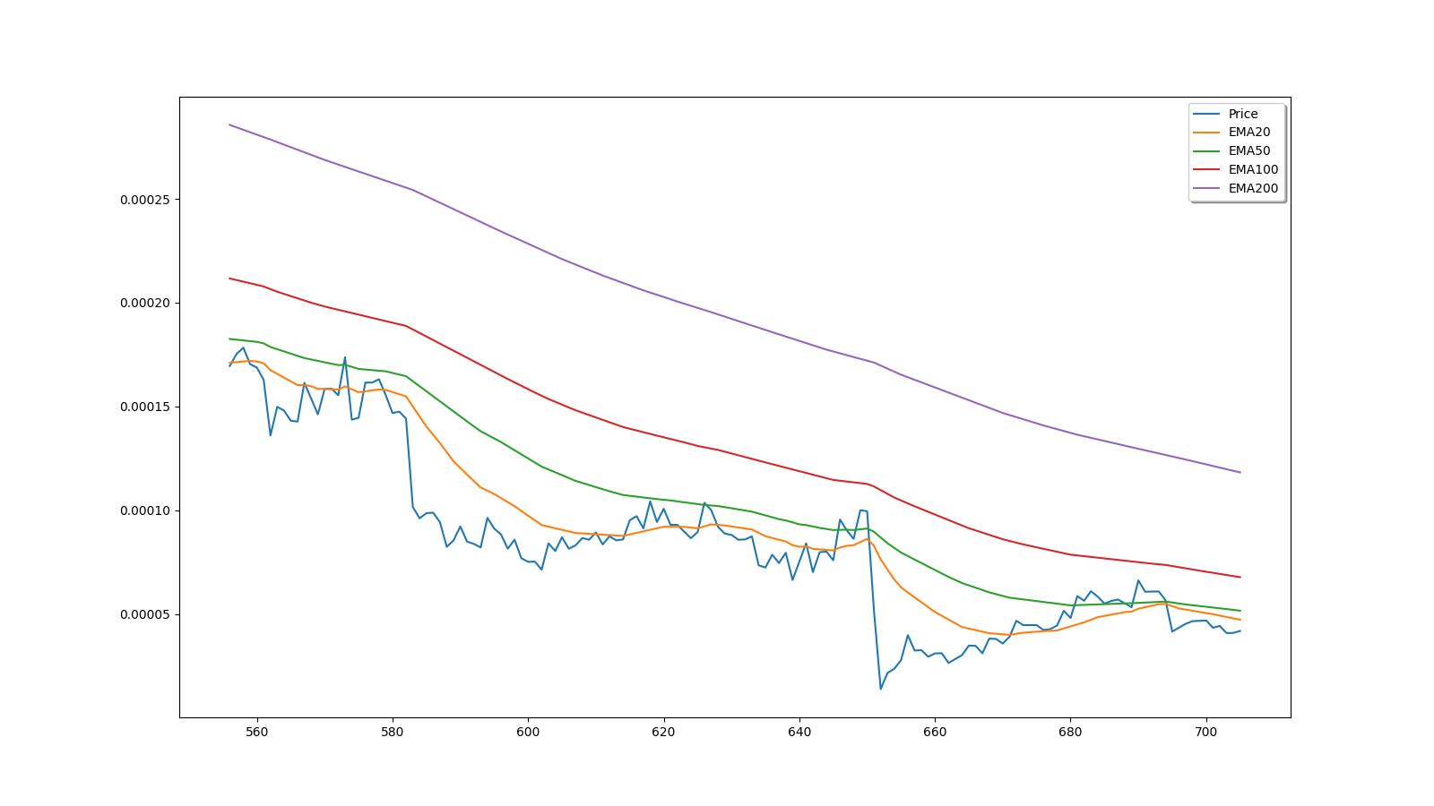 SpaceMine Exponential Moving Averages
