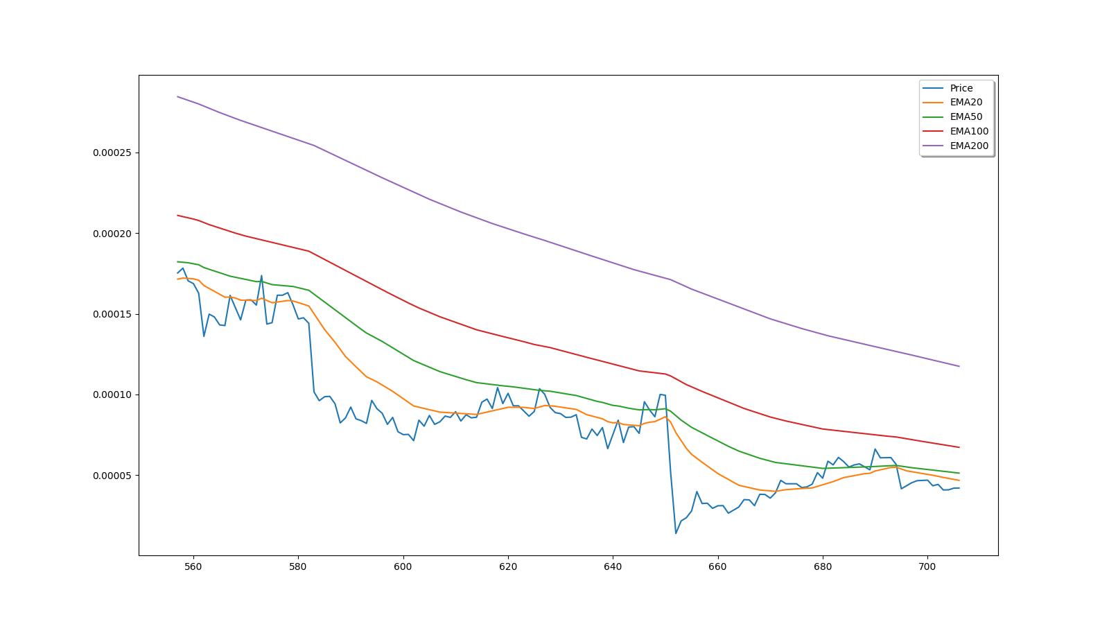 SpaceMine Exponential Moving Averages