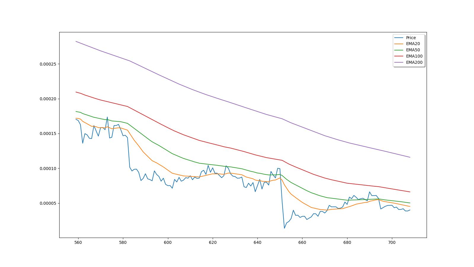 SpaceMine Exponential Moving Averages
