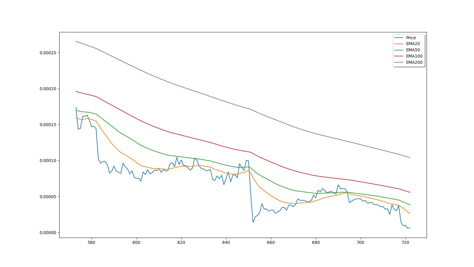 SpaceMine Exponential Moving Averages