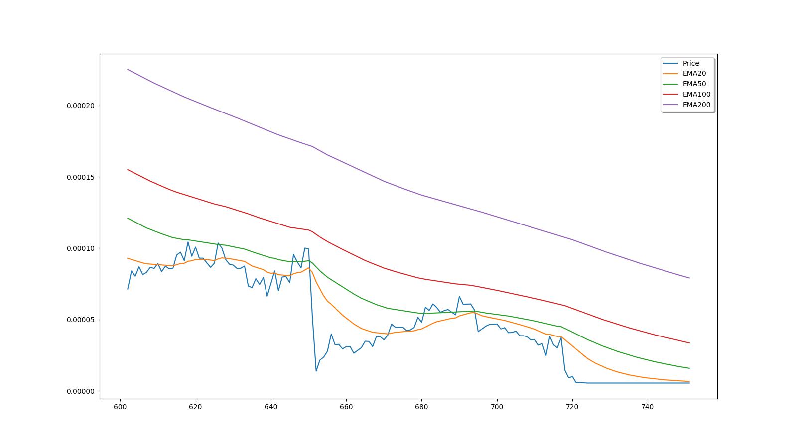 SpaceMine Exponential Moving Averages