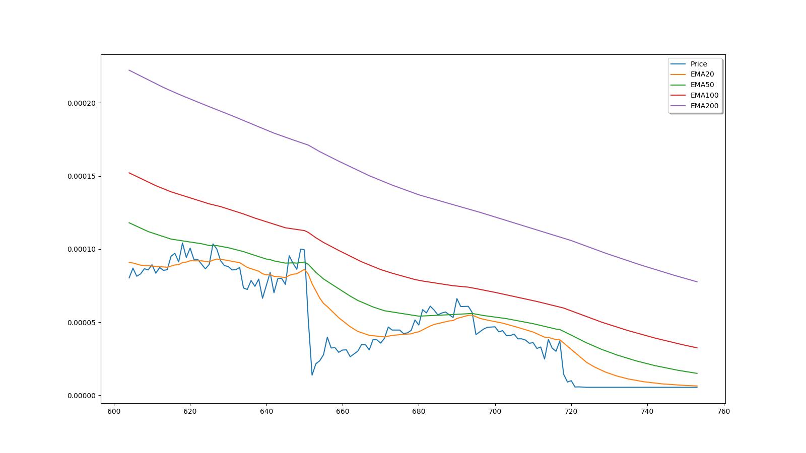 SpaceMine Exponential Moving Averages