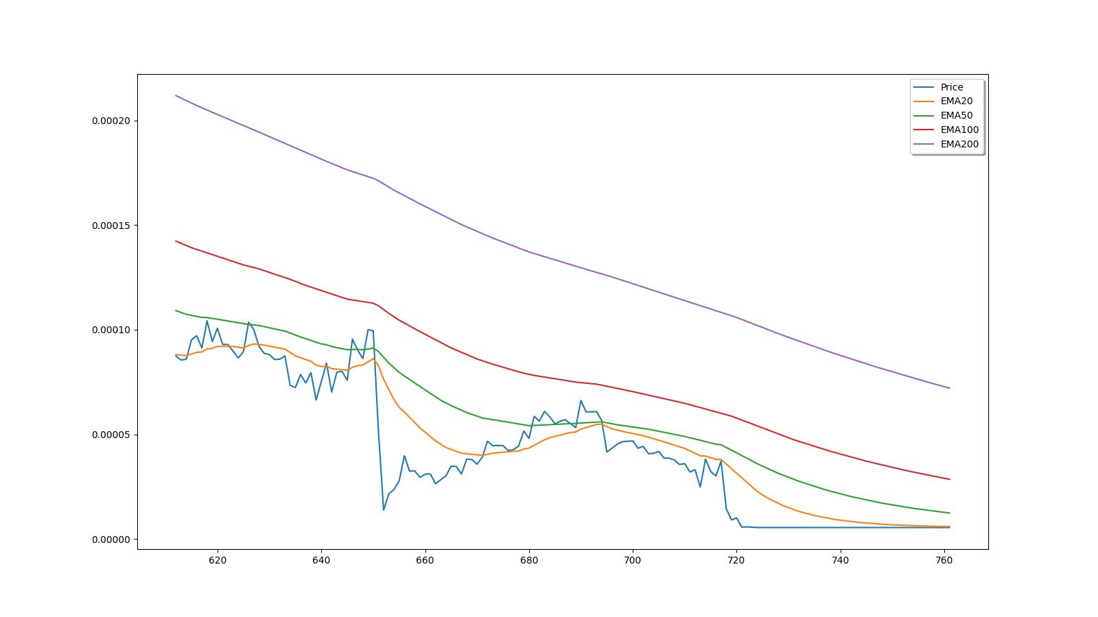 SpaceMine Exponential Moving Averages