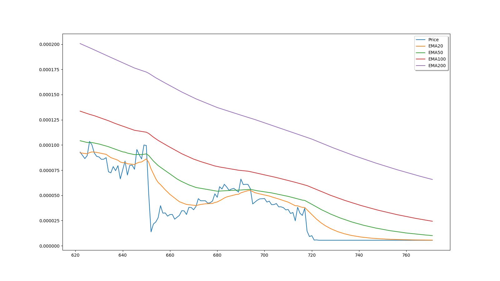SpaceMine Exponential Moving Averages