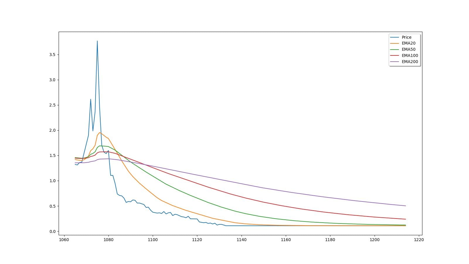 SpaceN Exponential Moving Averages