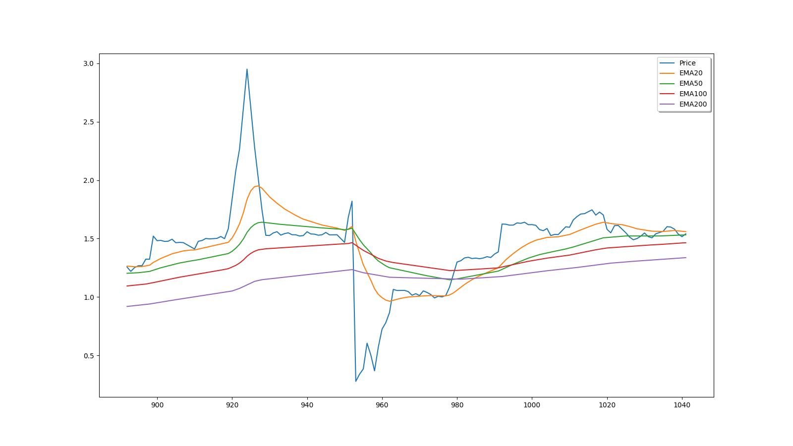 SpaceN Exponential Moving Averages