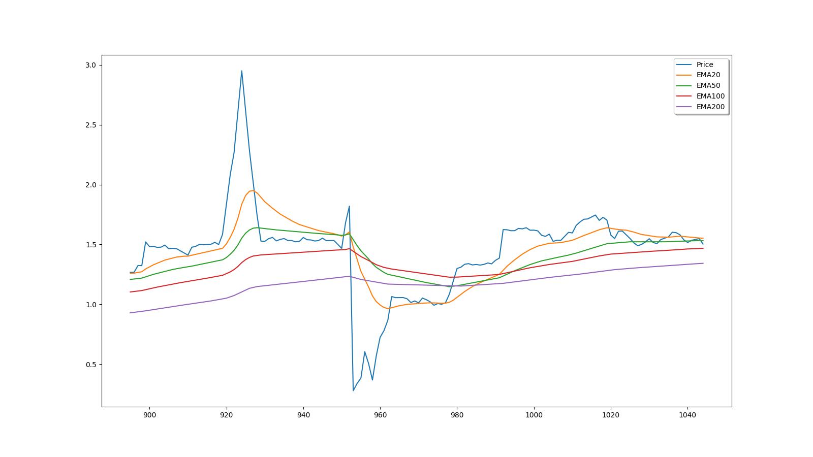 SpaceN Exponential Moving Averages