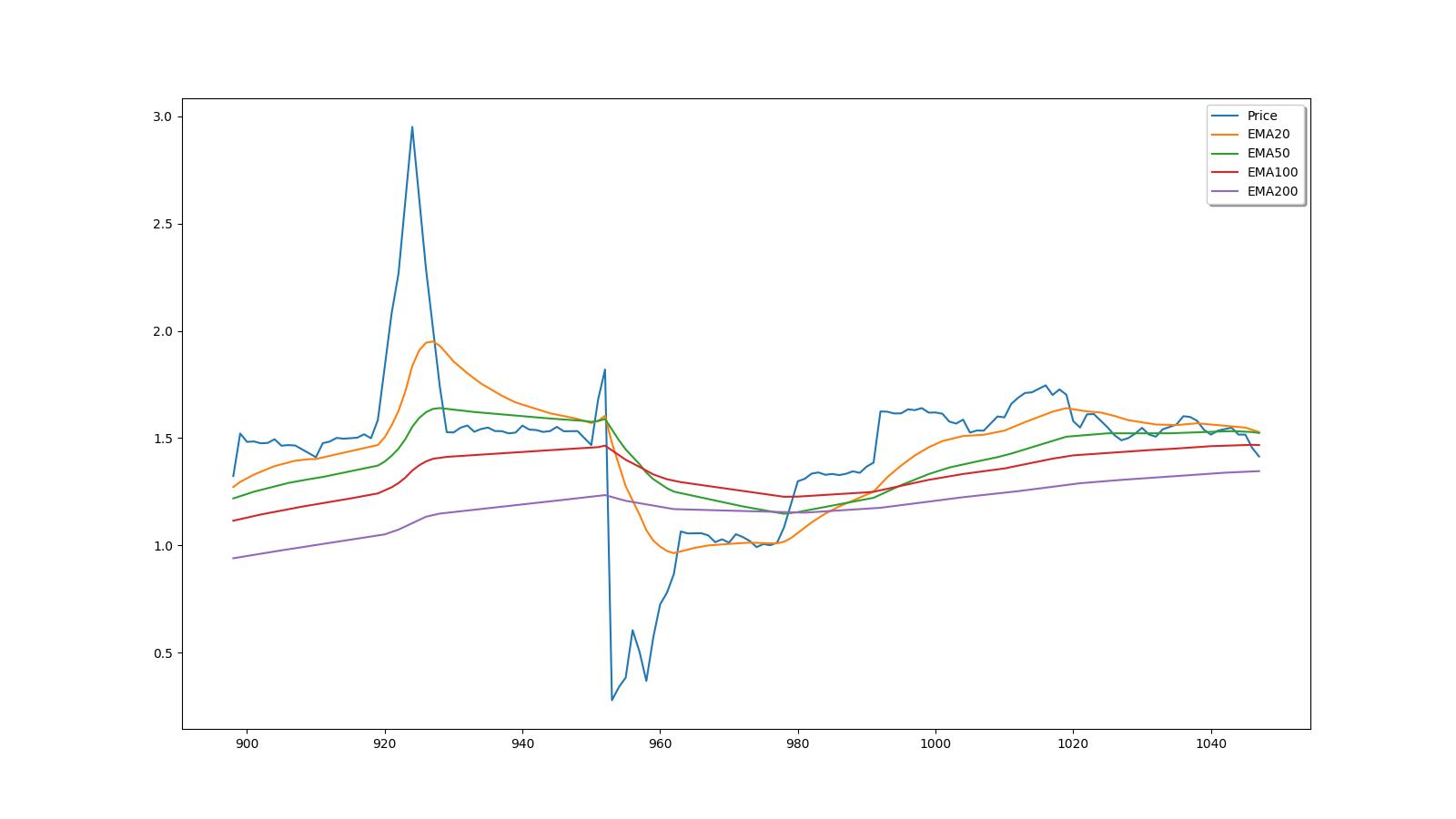 SpaceN Exponential Moving Averages