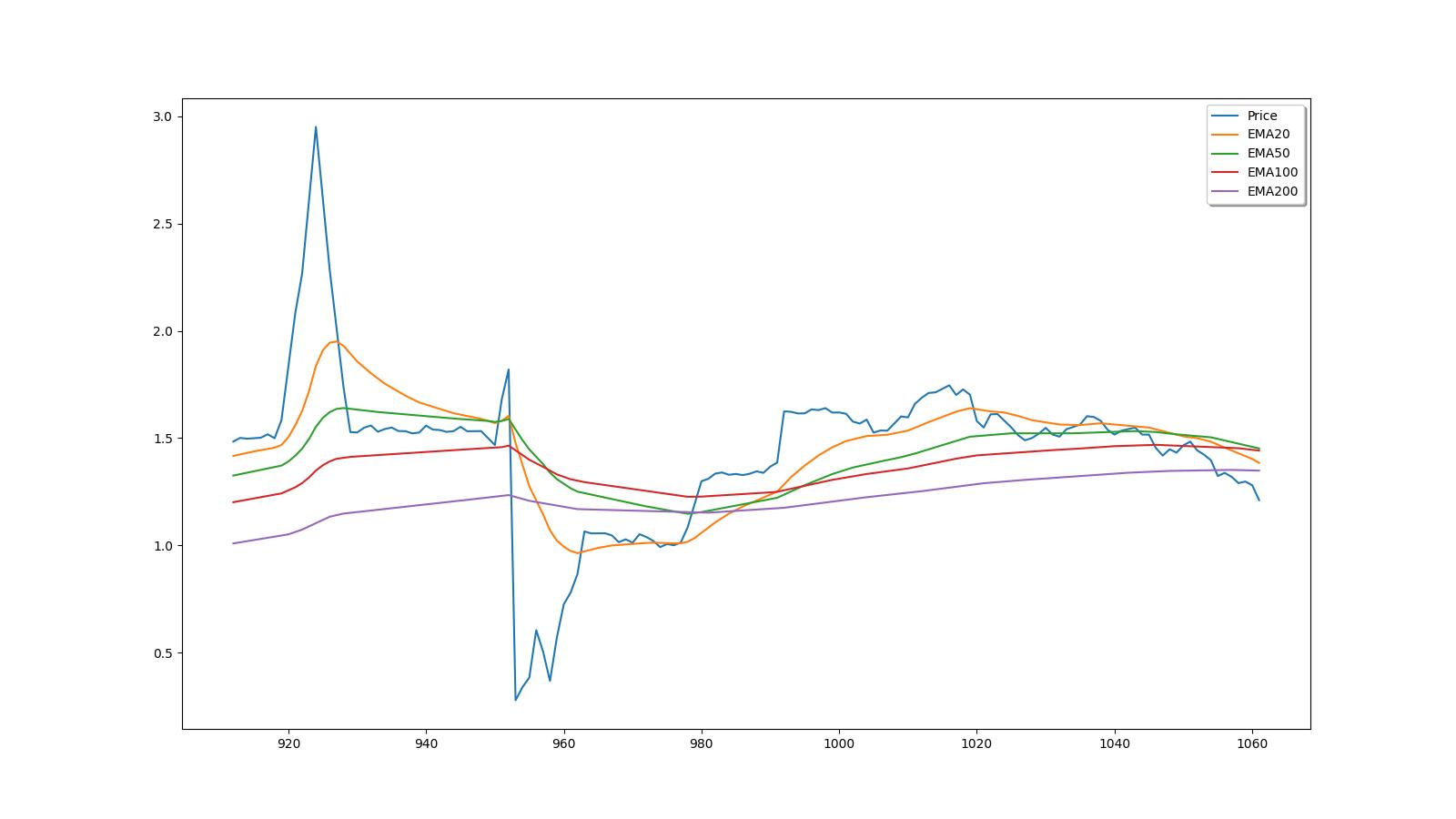 SpaceN Exponential Moving Averages