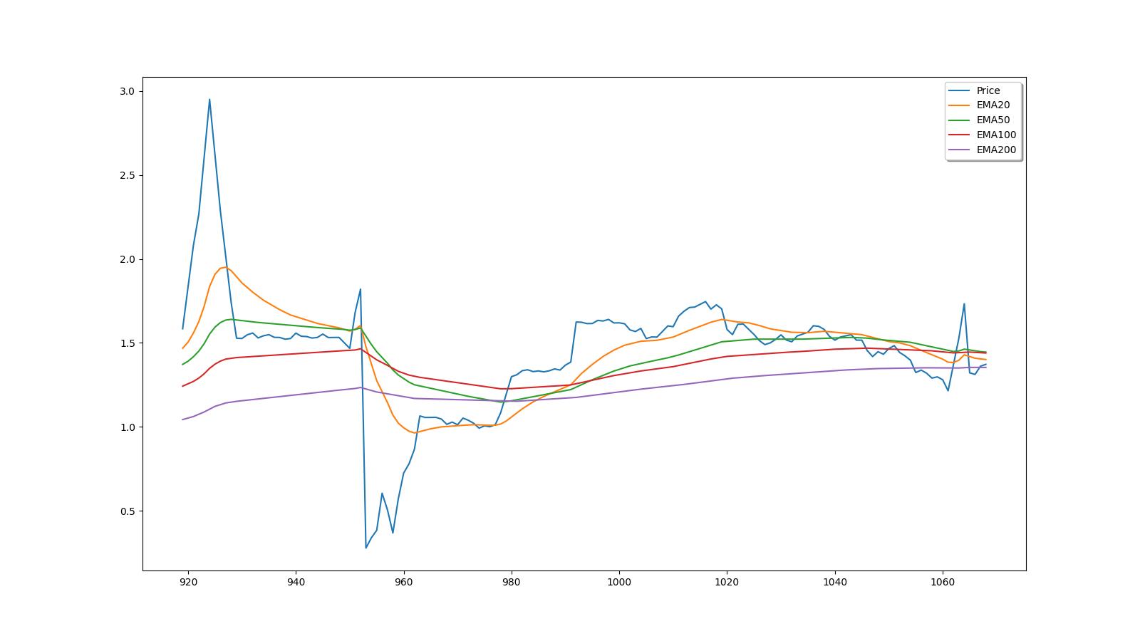SpaceN Exponential Moving Averages