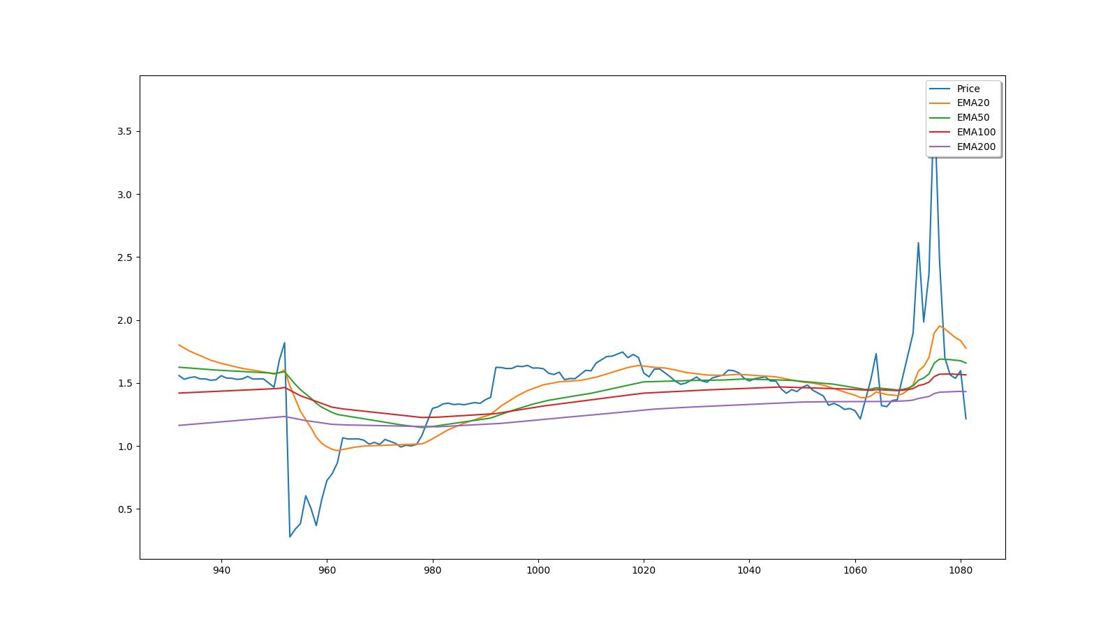 SpaceN Exponential Moving Averages