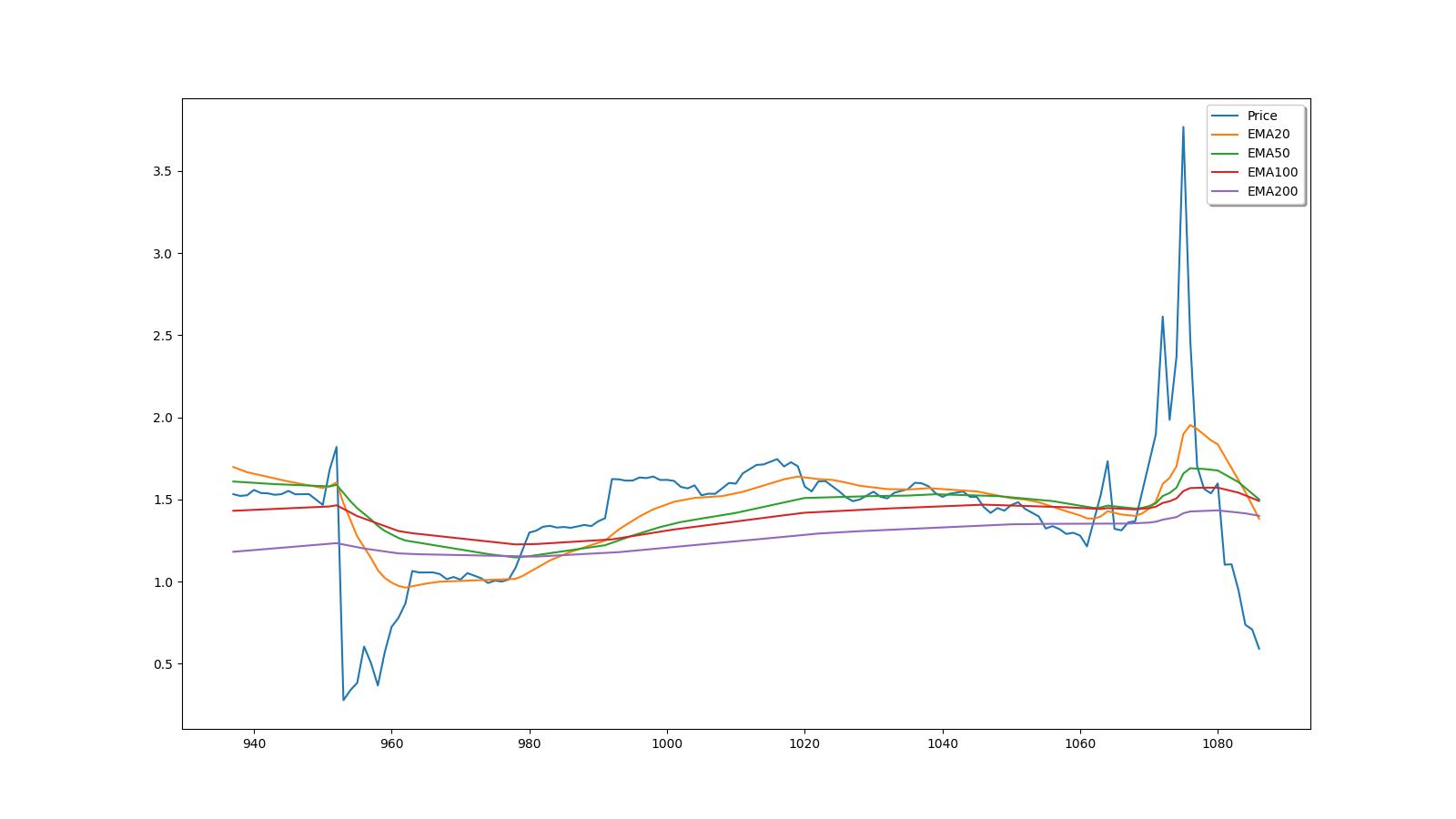 SpaceN Exponential Moving Averages