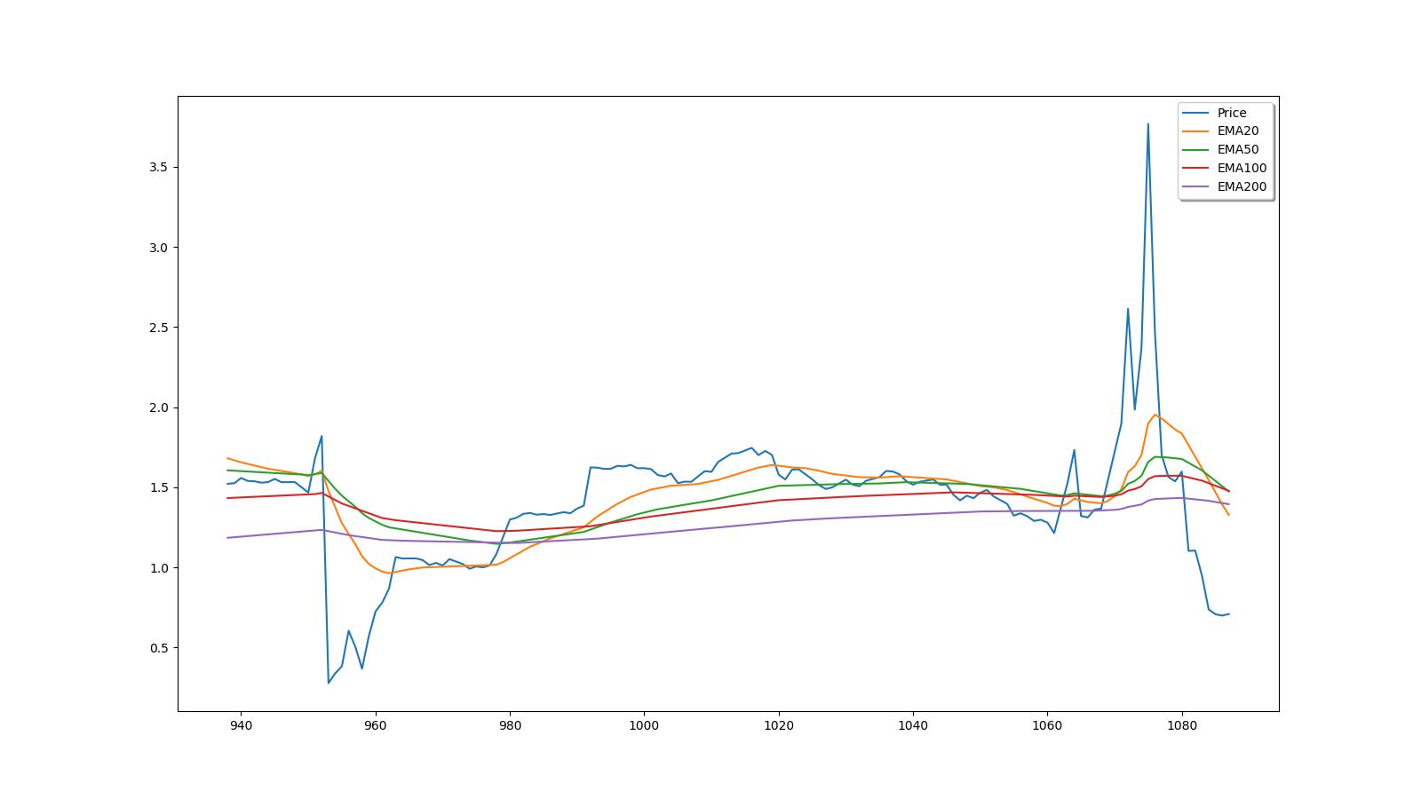 SpaceN Exponential Moving Averages