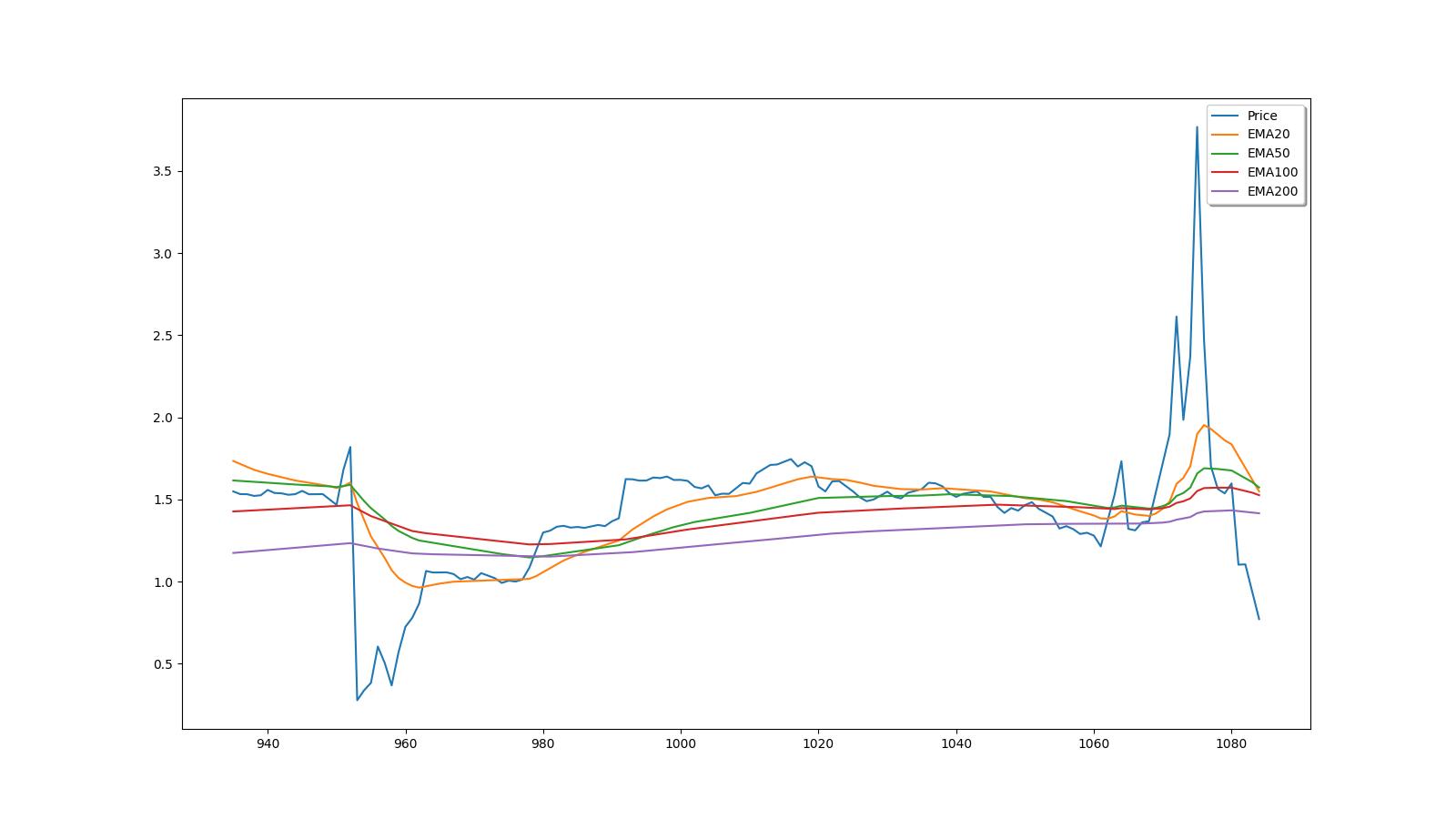 SpaceN Exponential Moving Averages