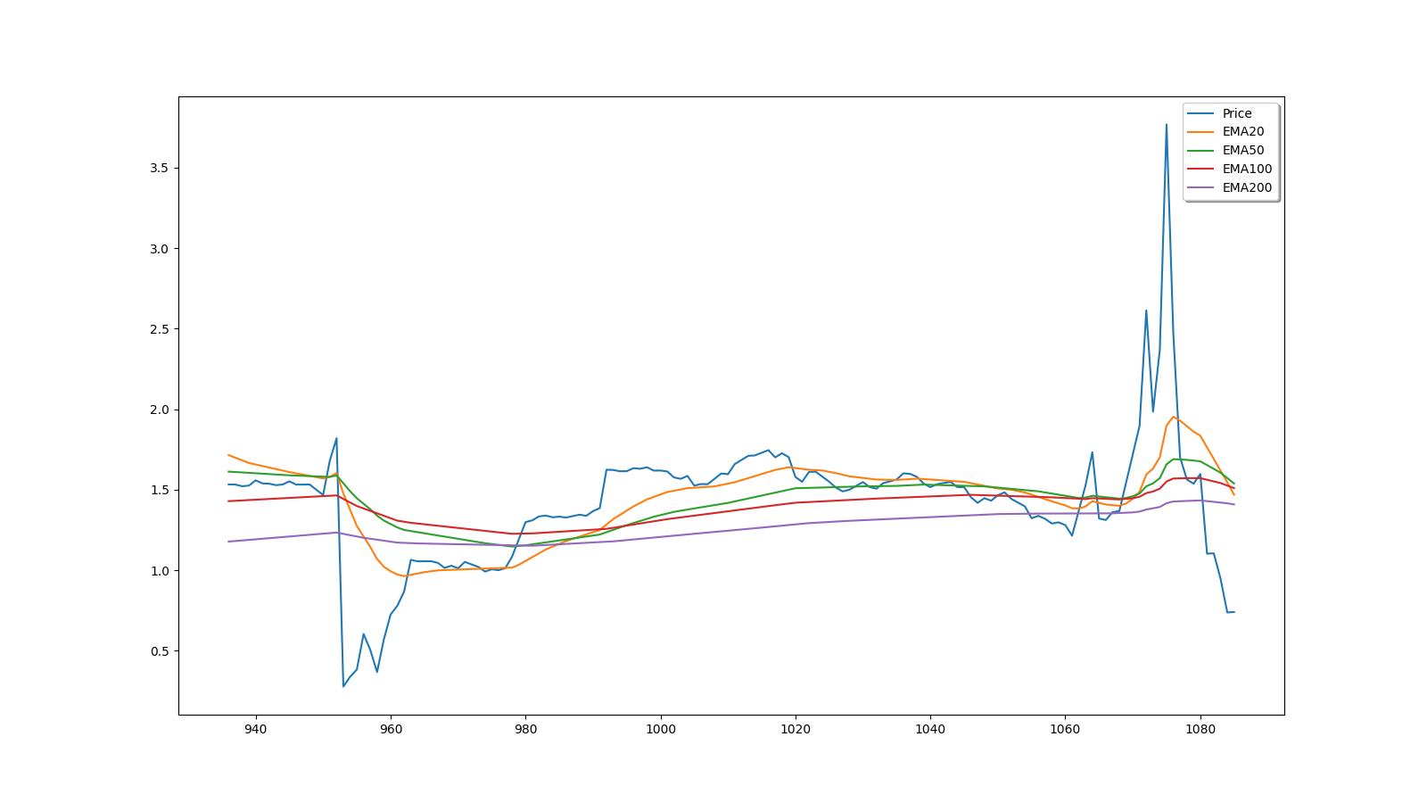 SpaceN Exponential Moving Averages