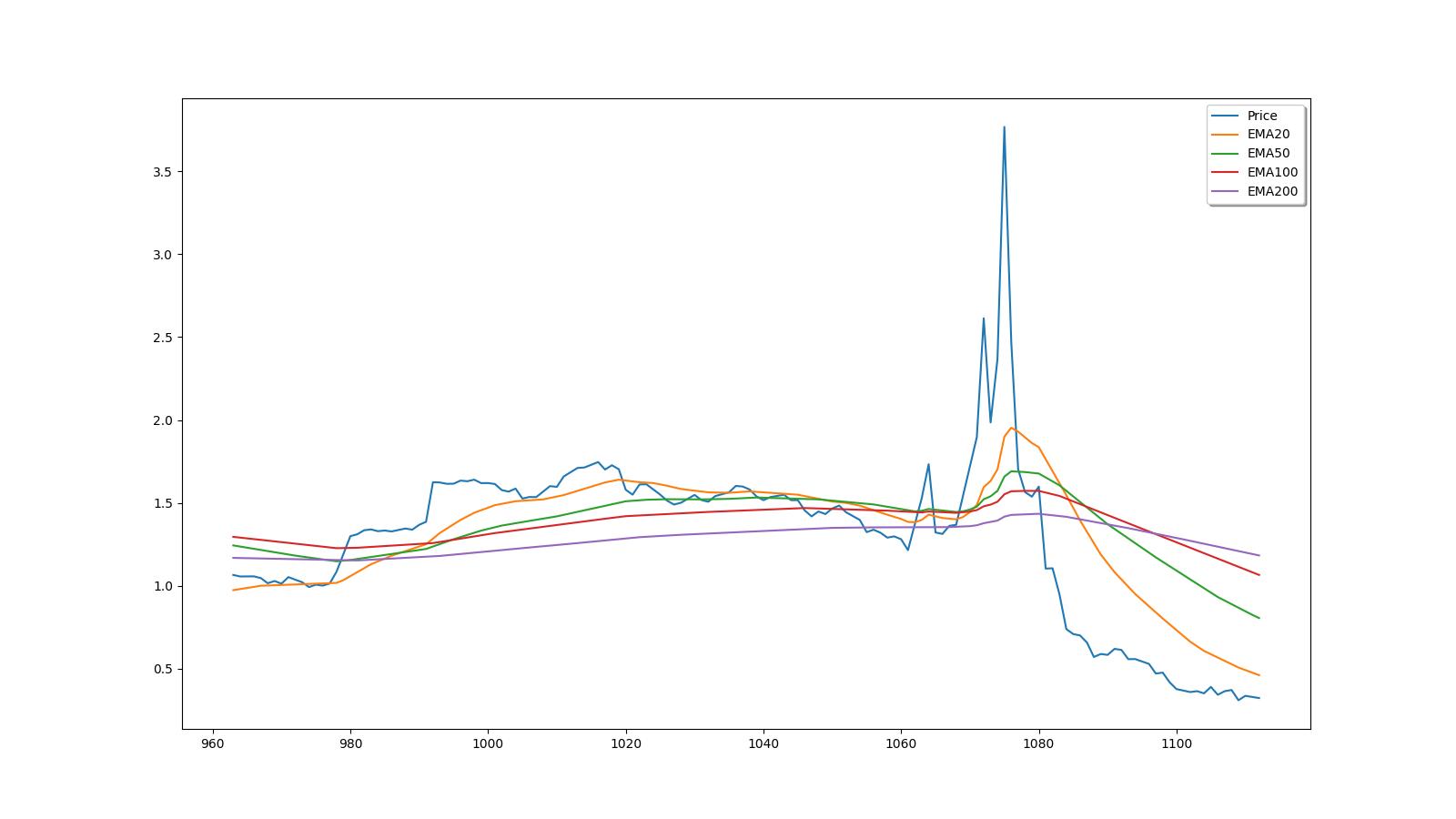 SpaceN Exponential Moving Averages