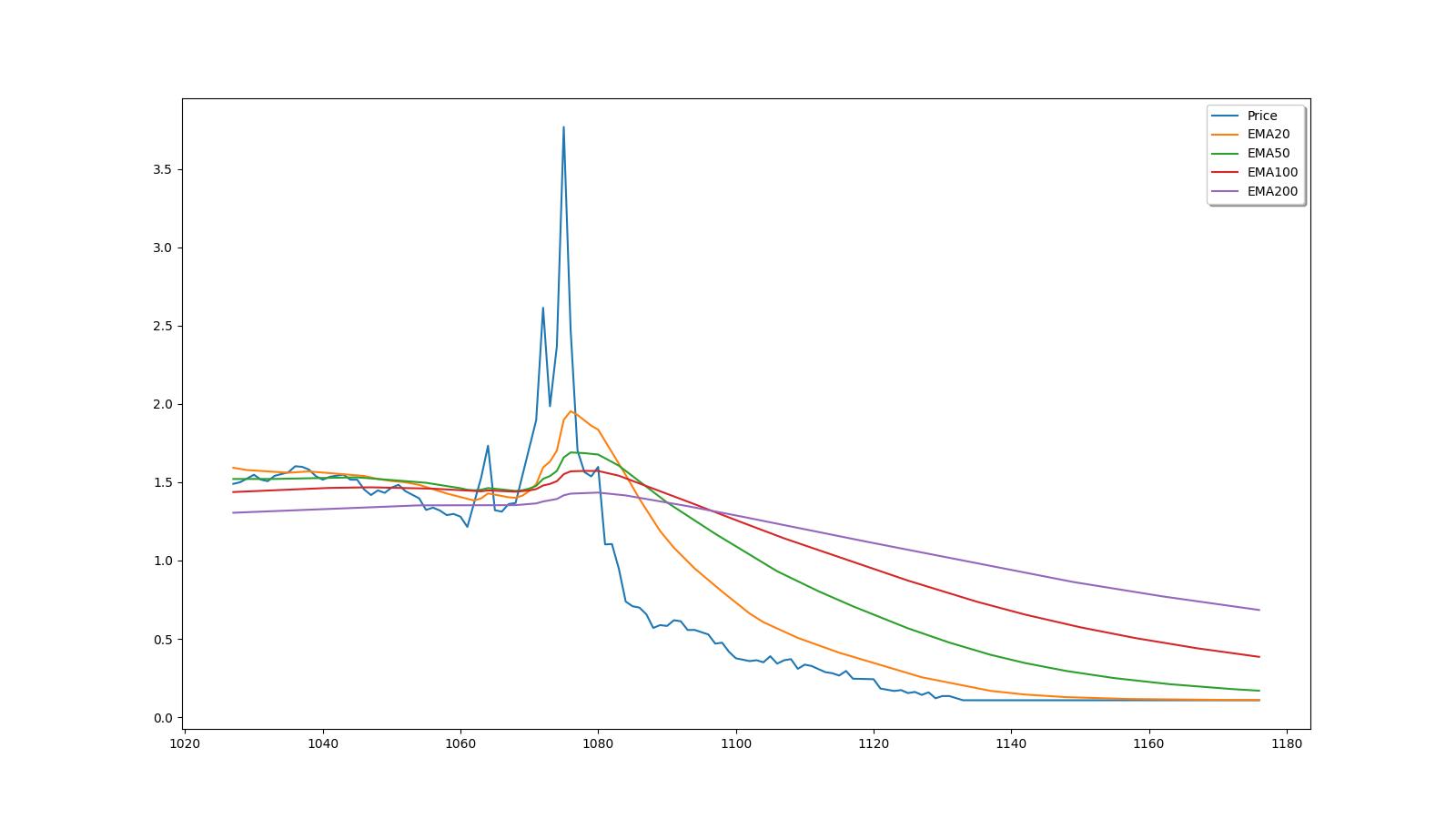 SpaceN Exponential Moving Averages