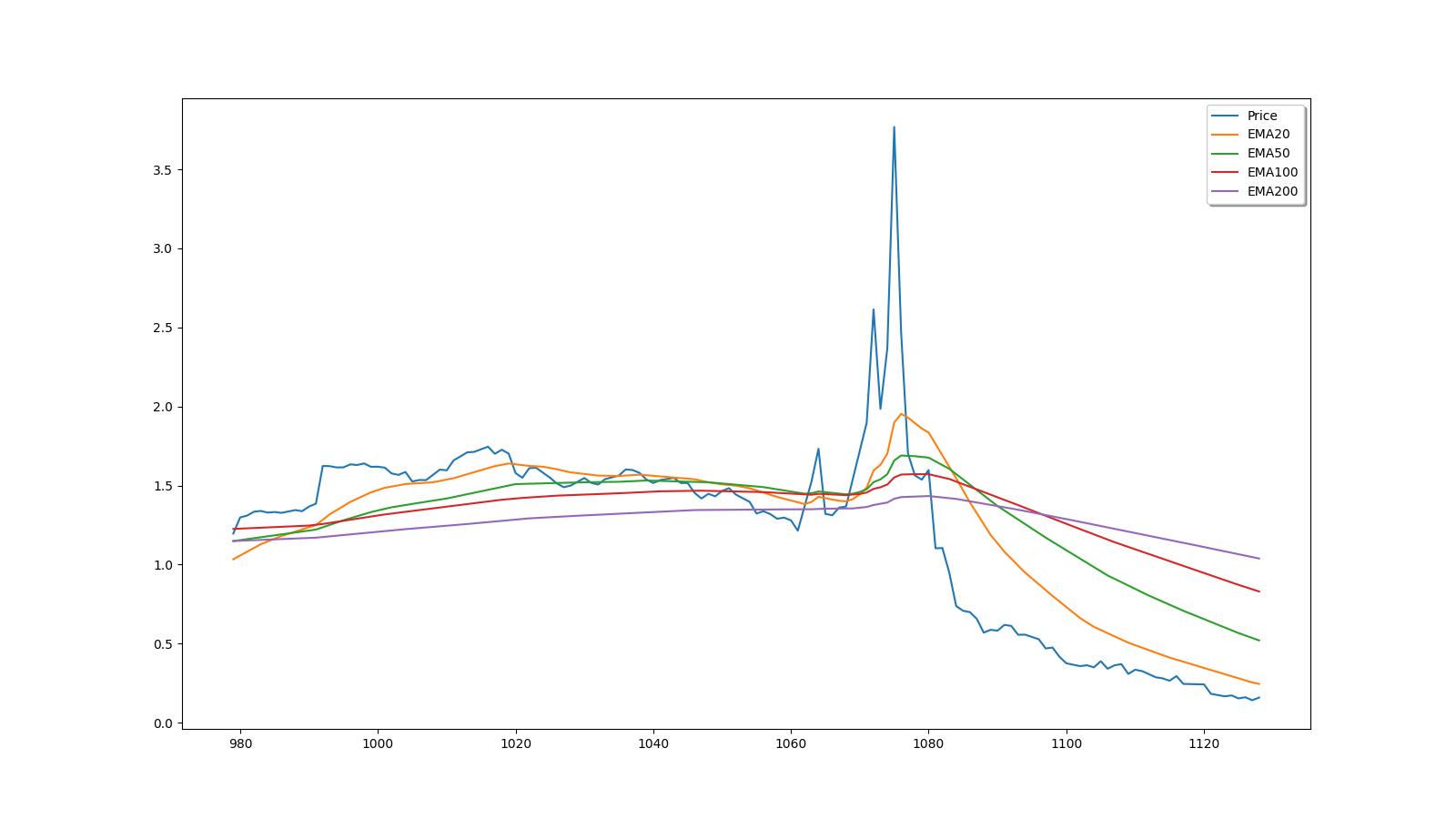 SpaceN Exponential Moving Averages