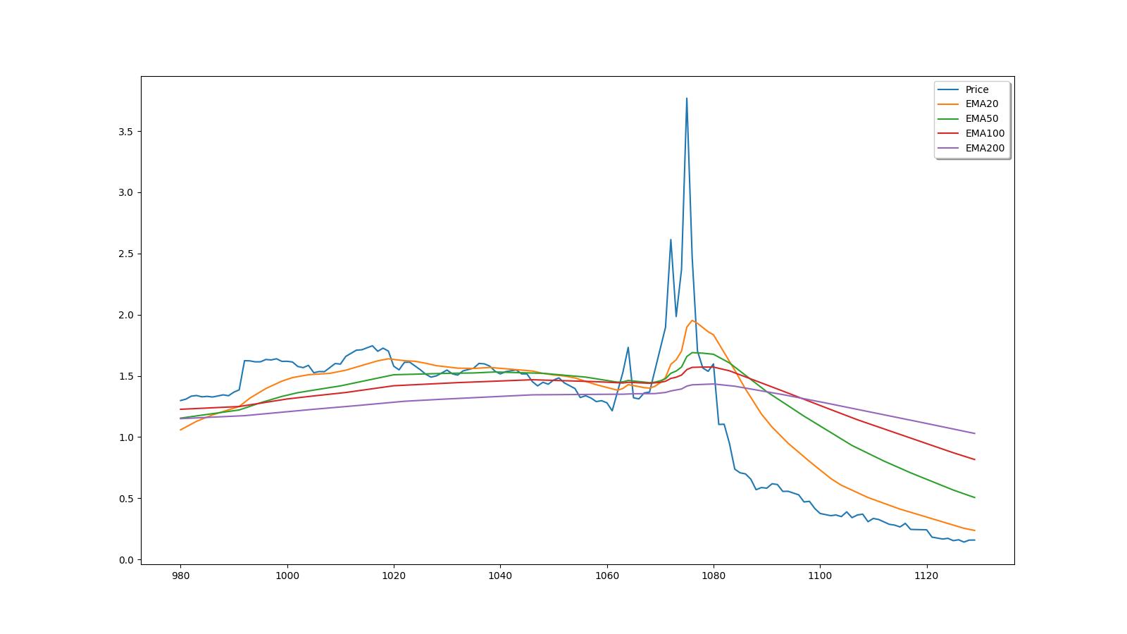 SpaceN Exponential Moving Averages