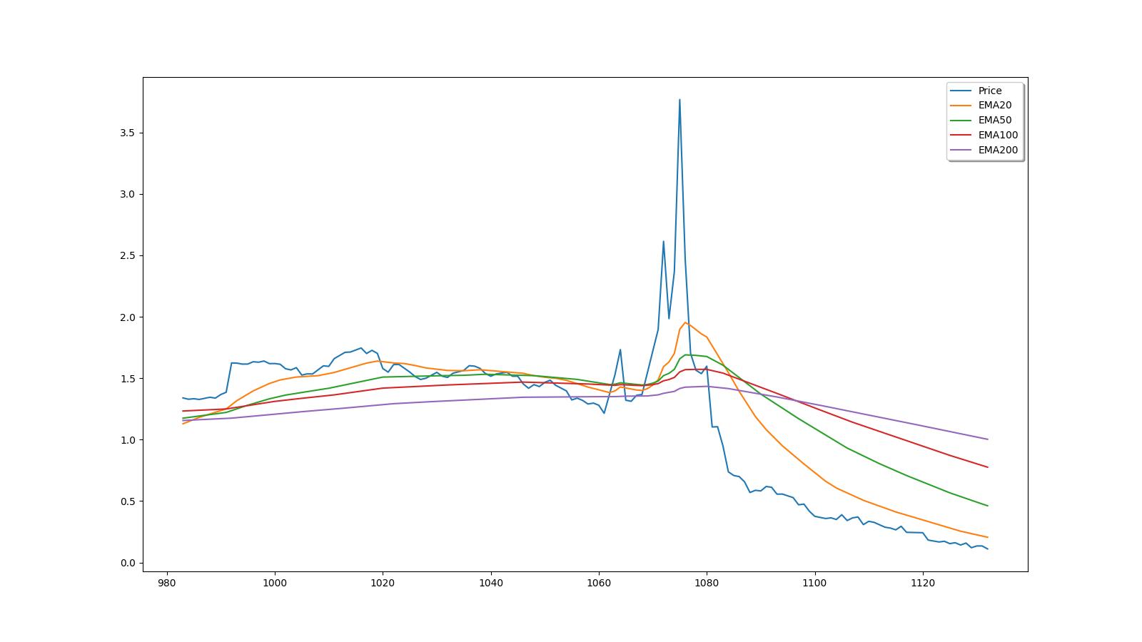 SpaceN Exponential Moving Averages