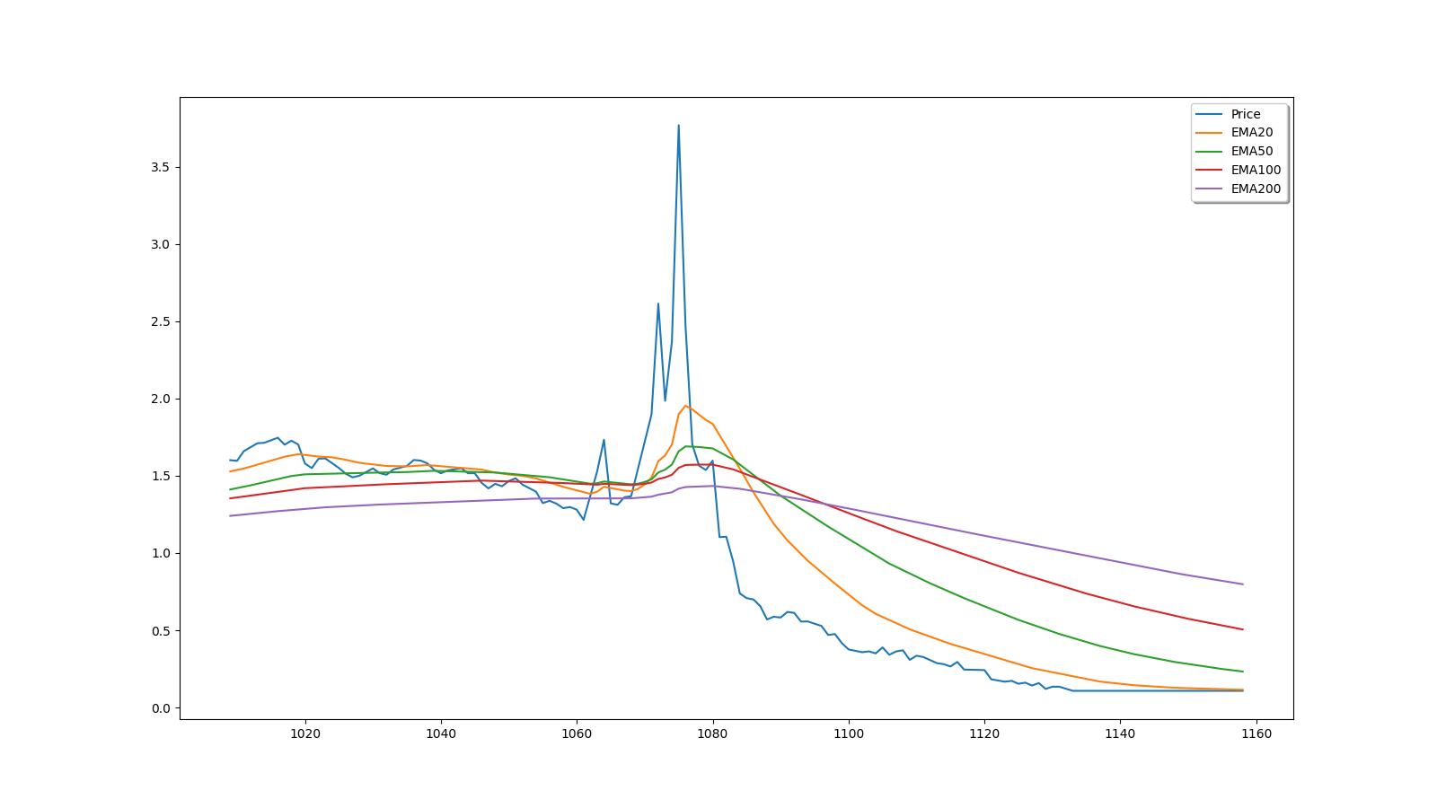 SpaceN Exponential Moving Averages