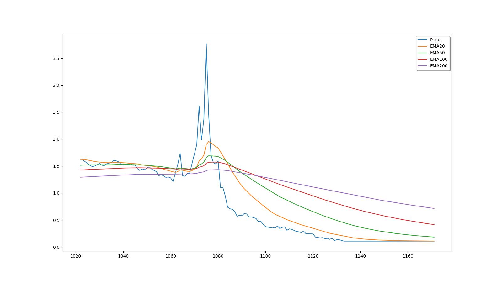 SpaceN Exponential Moving Averages