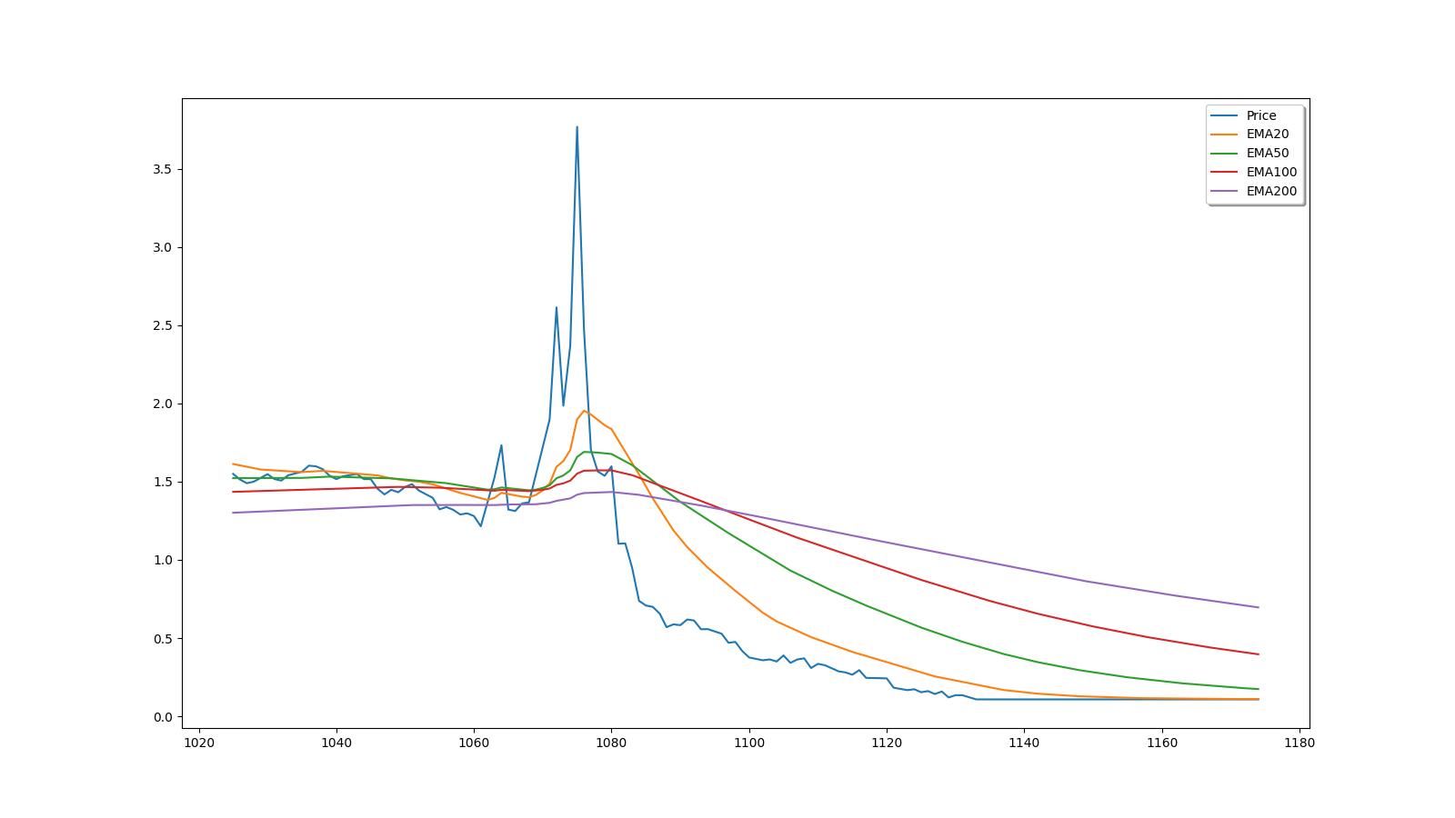SpaceN Exponential Moving Averages