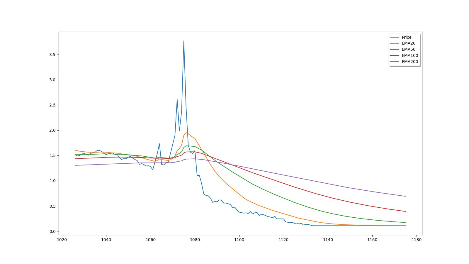 SpaceN Exponential Moving Averages
