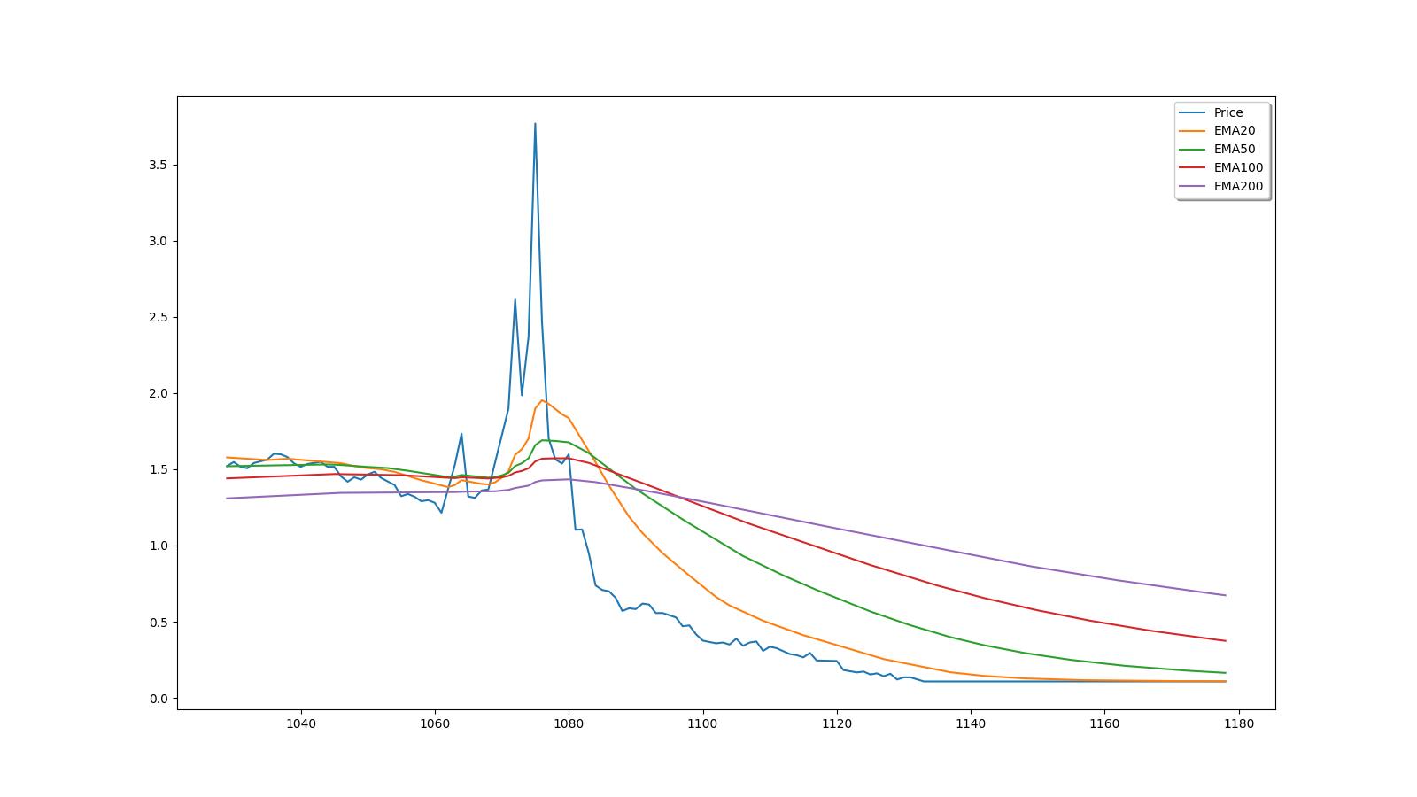 SpaceN Exponential Moving Averages