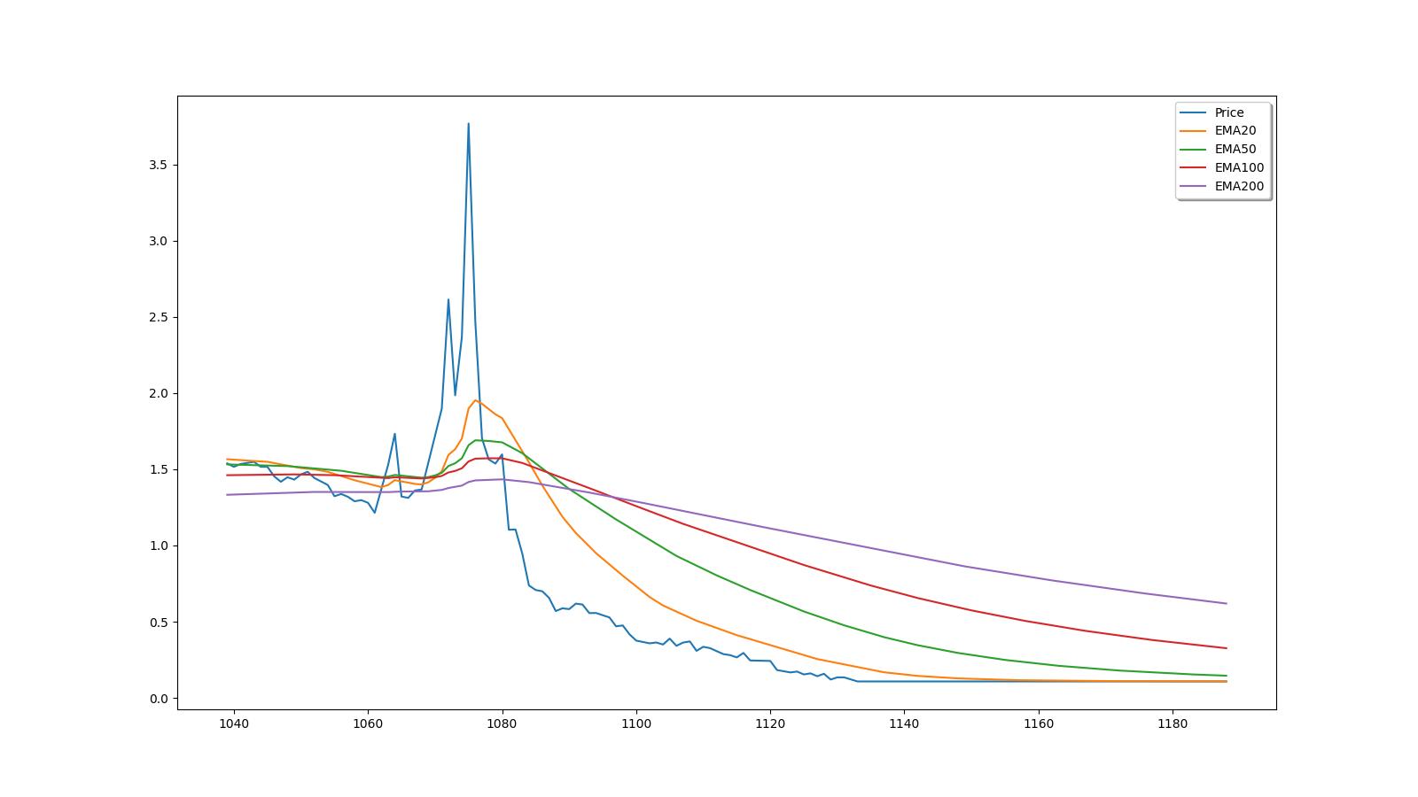 SpaceN Exponential Moving Averages