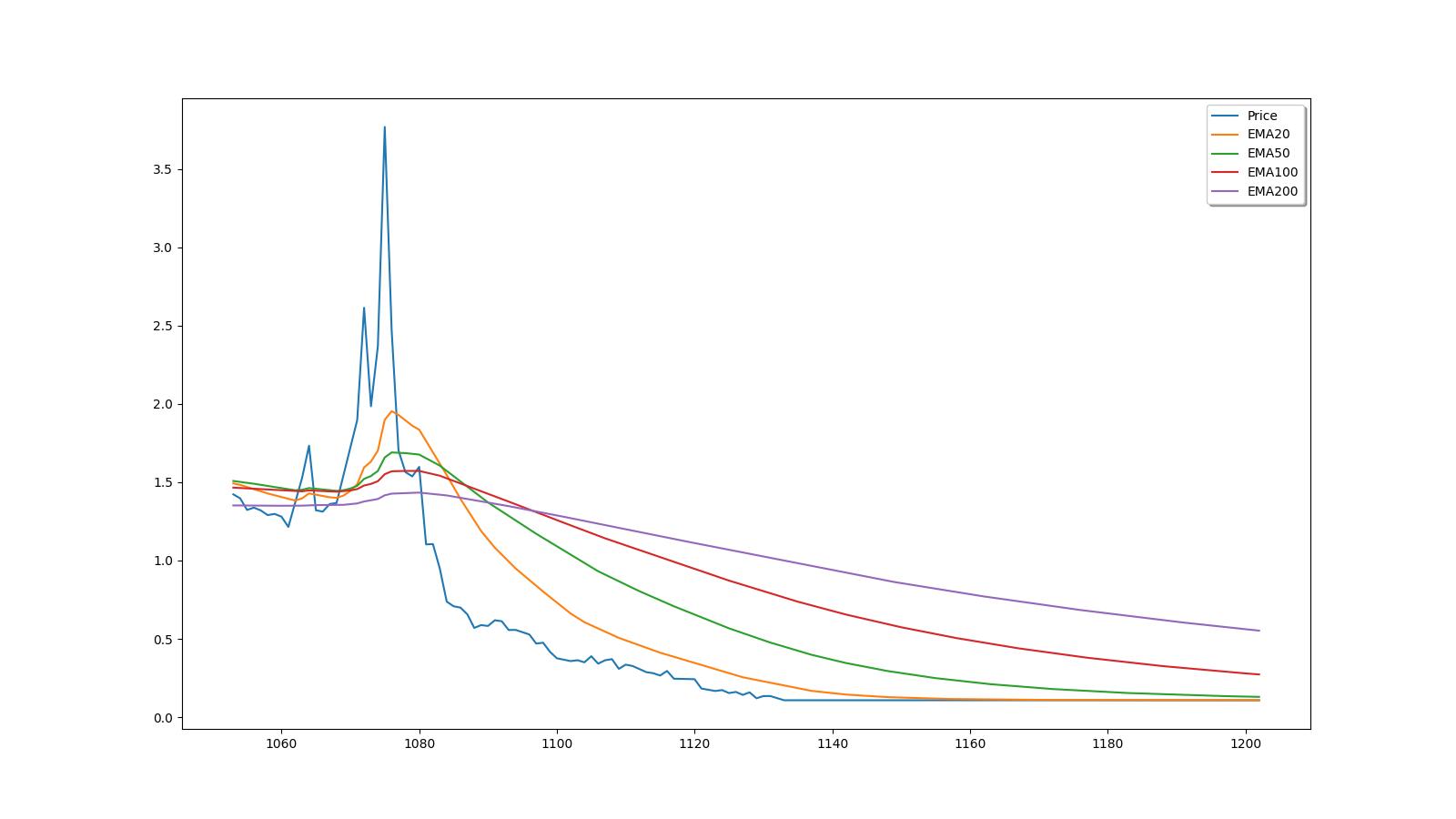 SpaceN Exponential Moving Averages