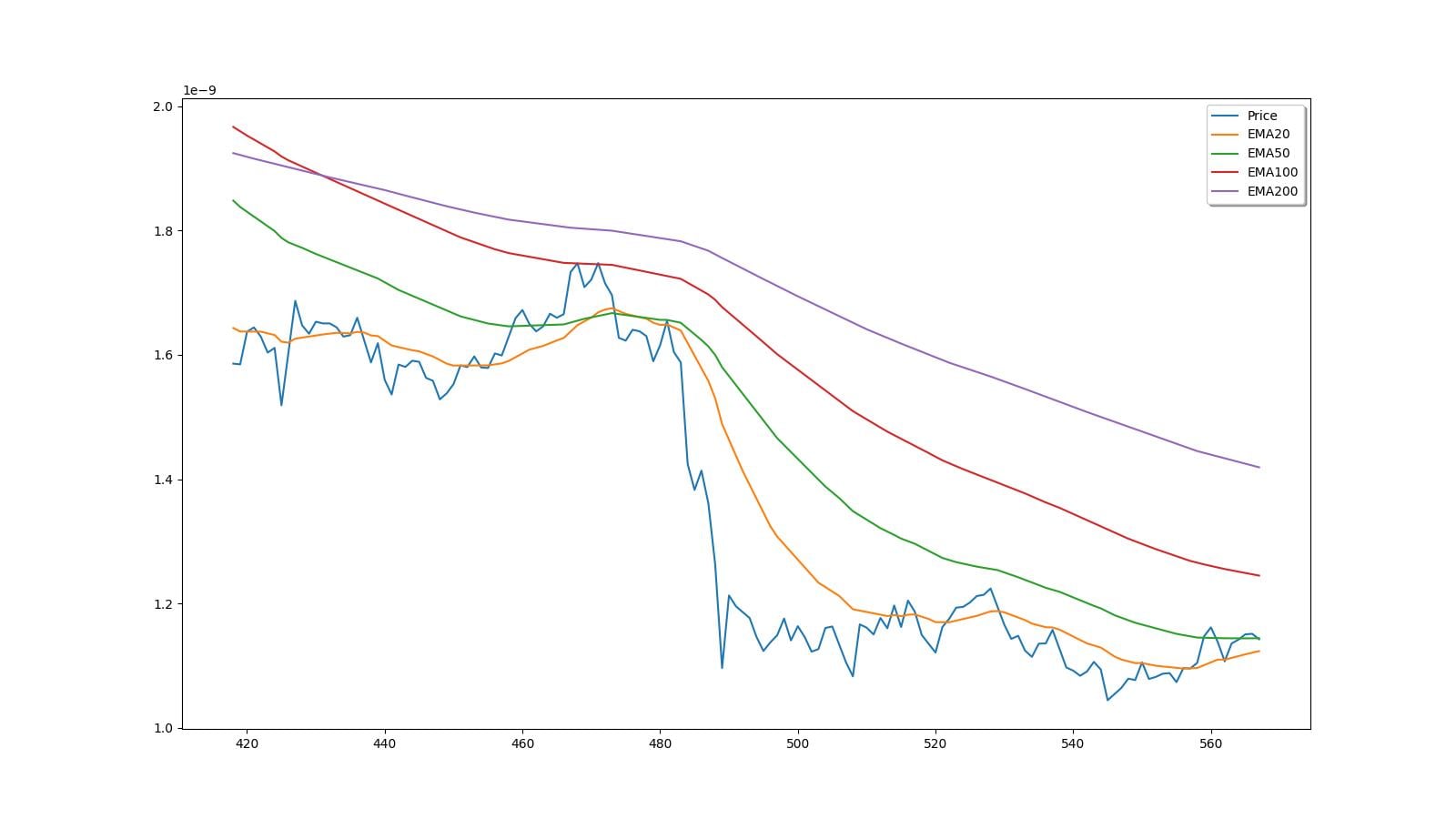 SpacePenguin Exponential Moving Averages