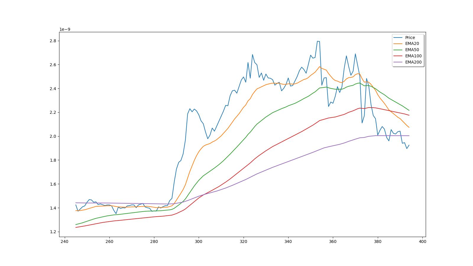 SpacePenguin Exponential Moving Averages