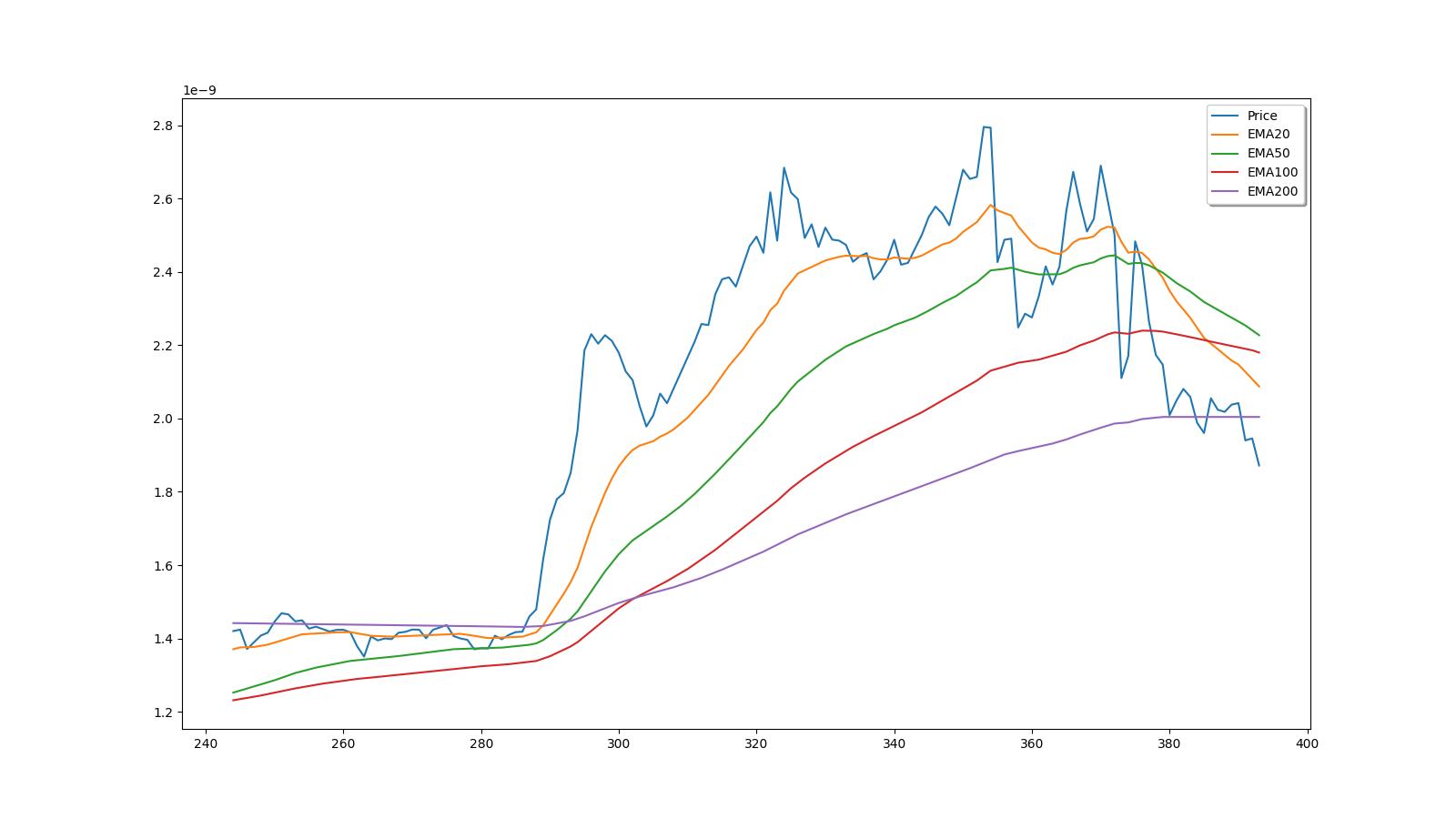 SpacePenguin Exponential Moving Averages
