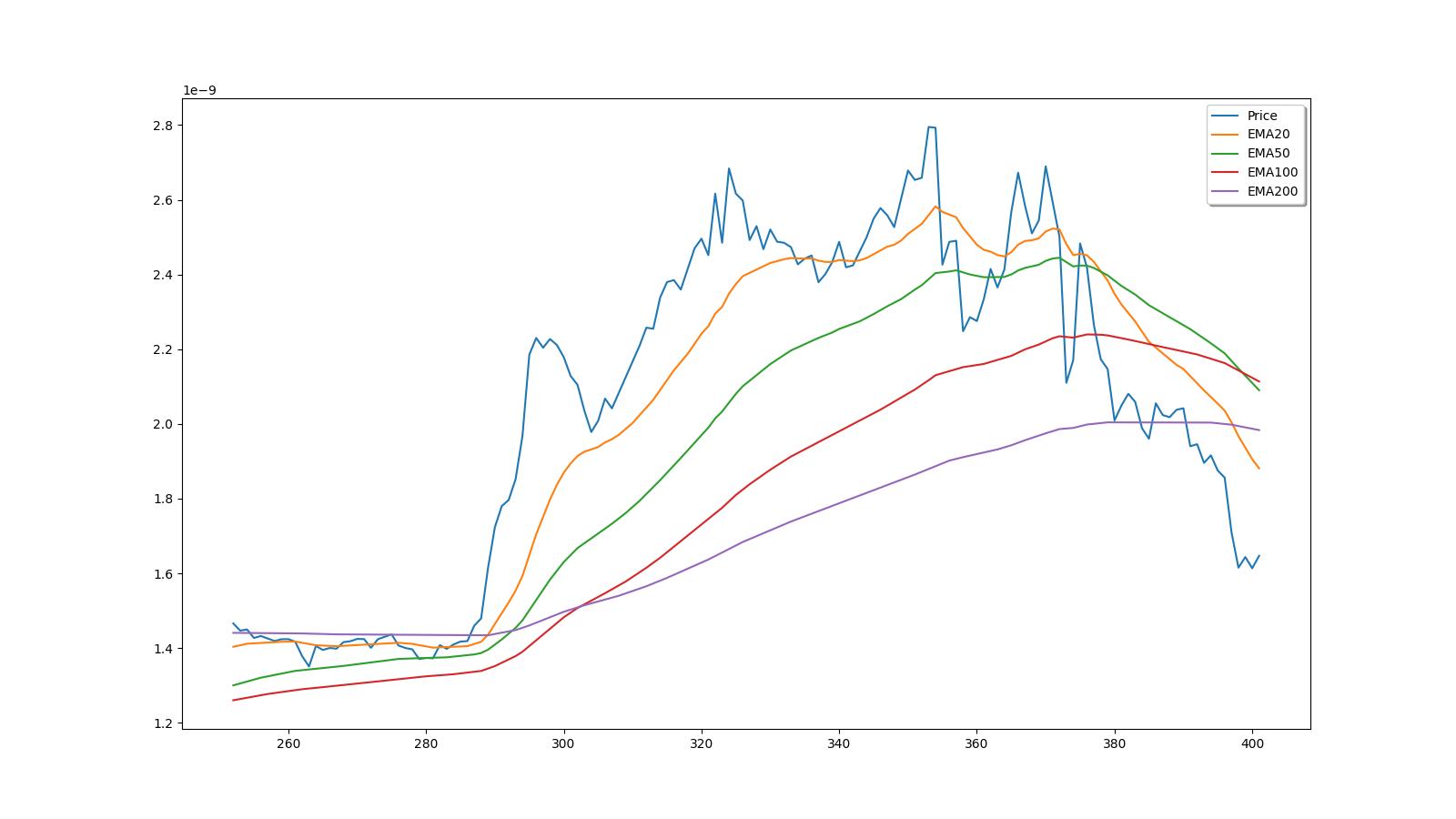 SpacePenguin Exponential Moving Averages