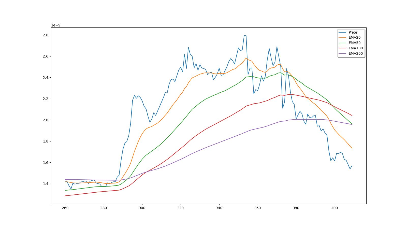 SpacePenguin Exponential Moving Averages