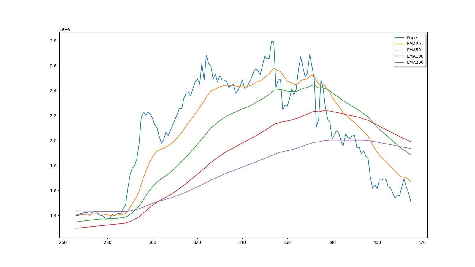 SpacePenguin Exponential Moving Averages