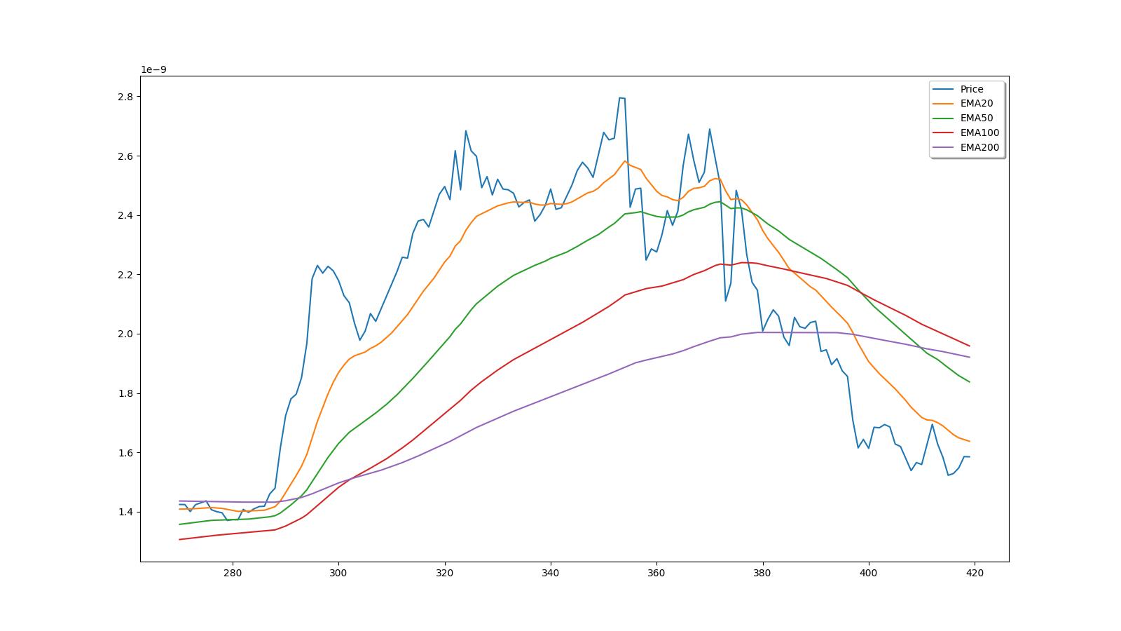 SpacePenguin Exponential Moving Averages