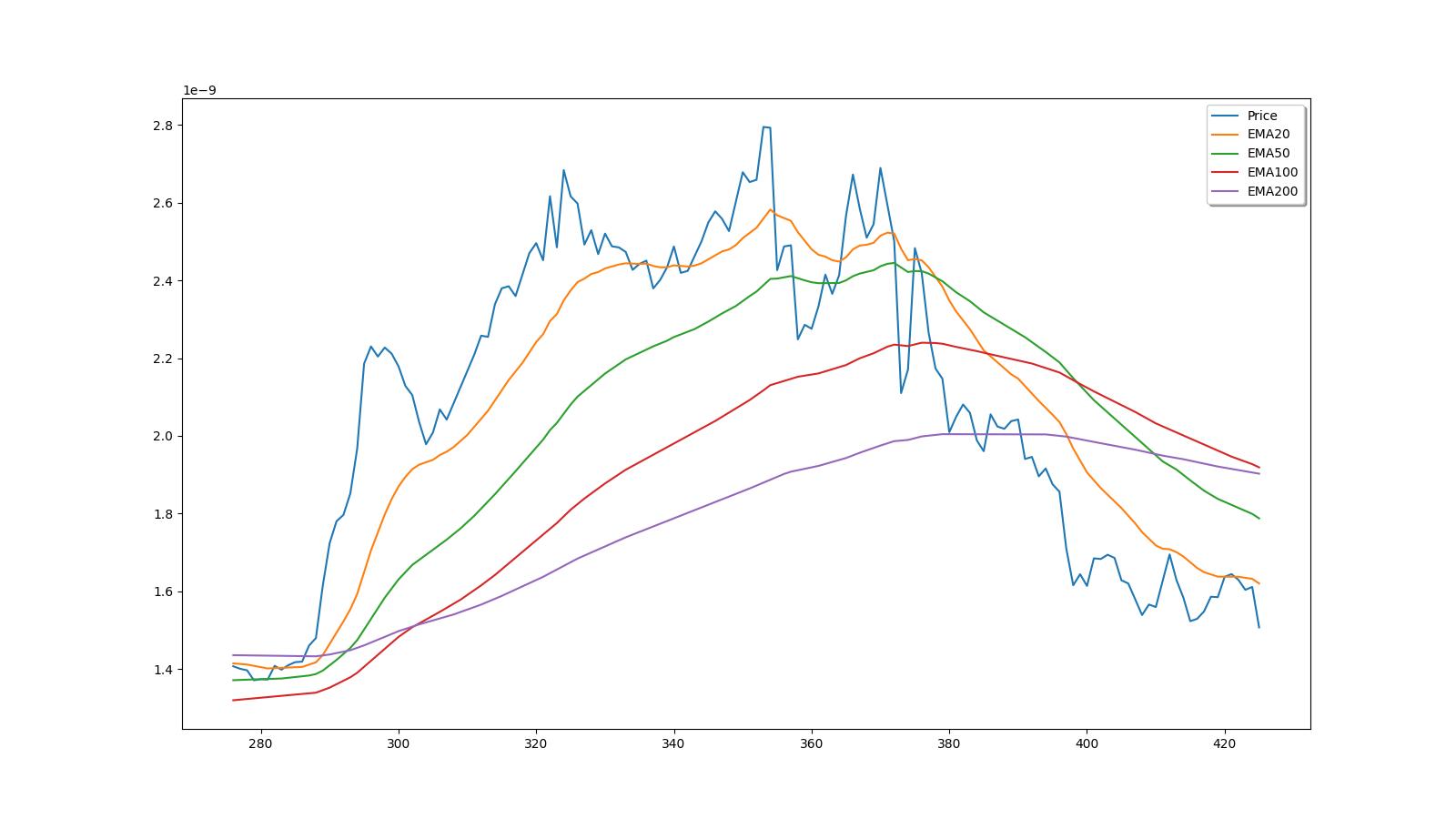 SpacePenguin Exponential Moving Averages