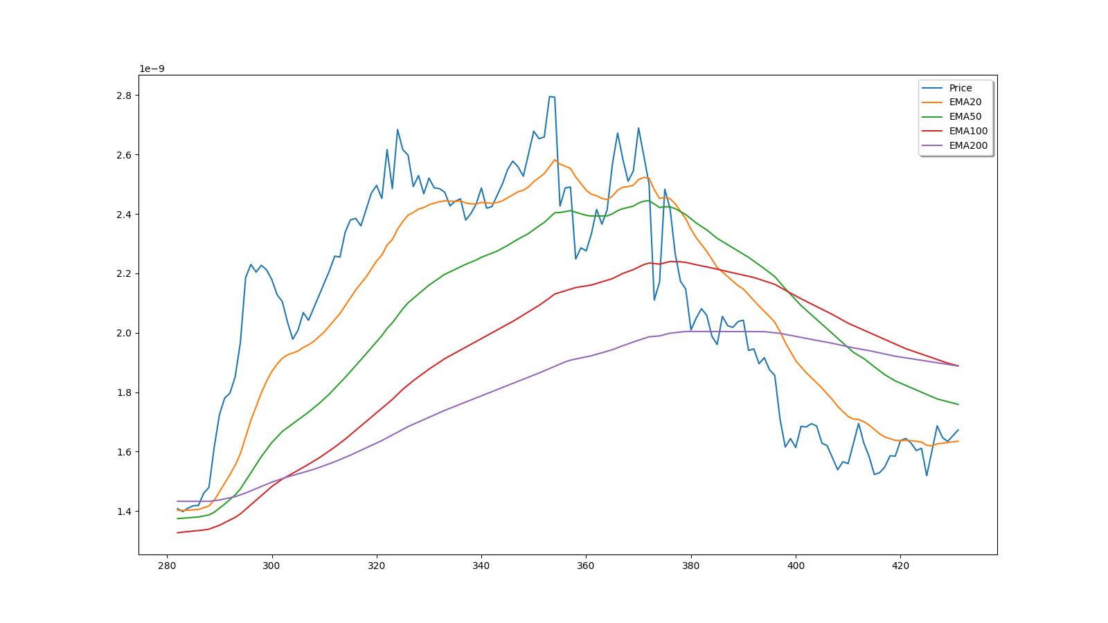 SpacePenguin Exponential Moving Averages